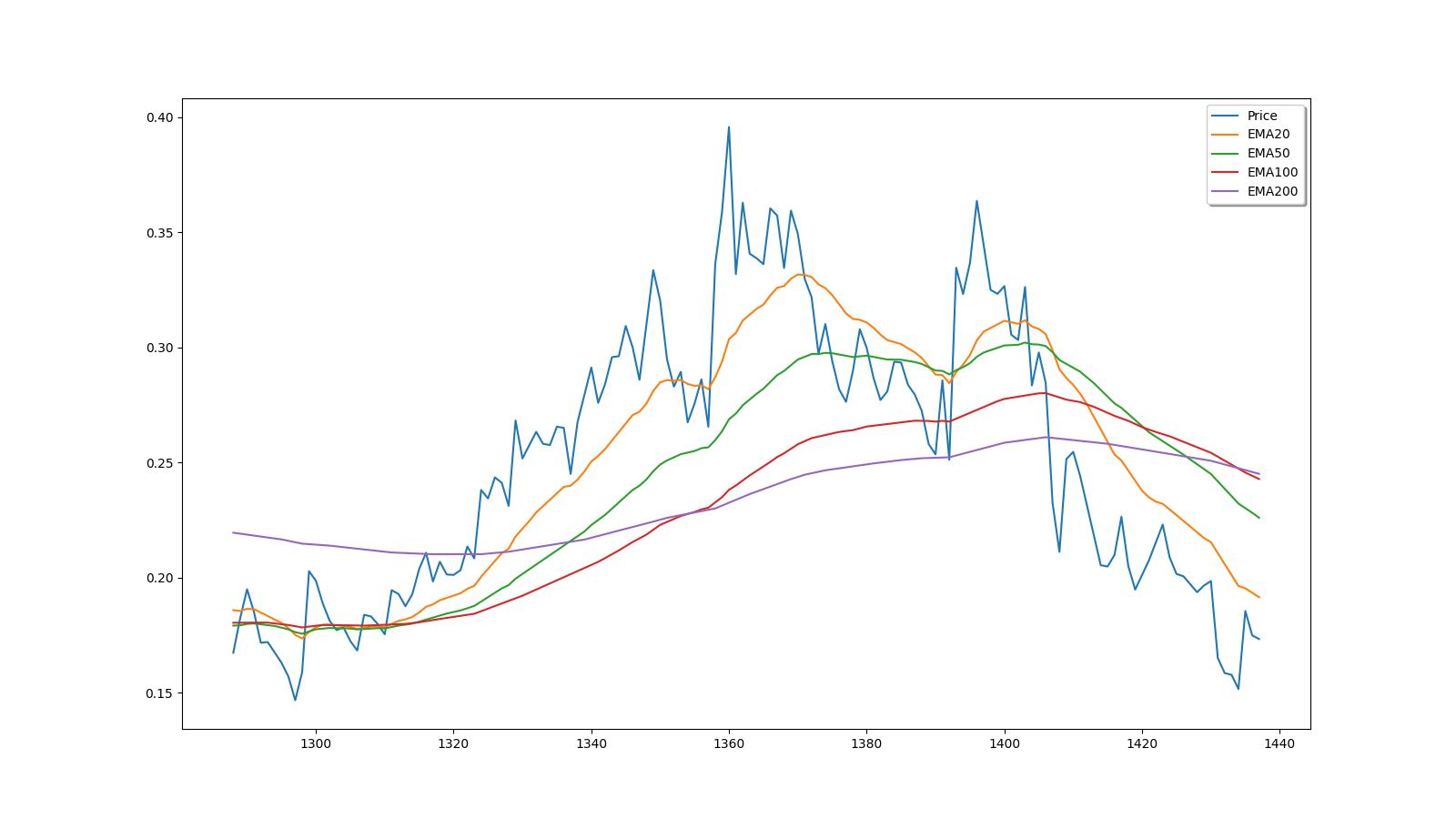 Centrifuge Exponential Moving Averages