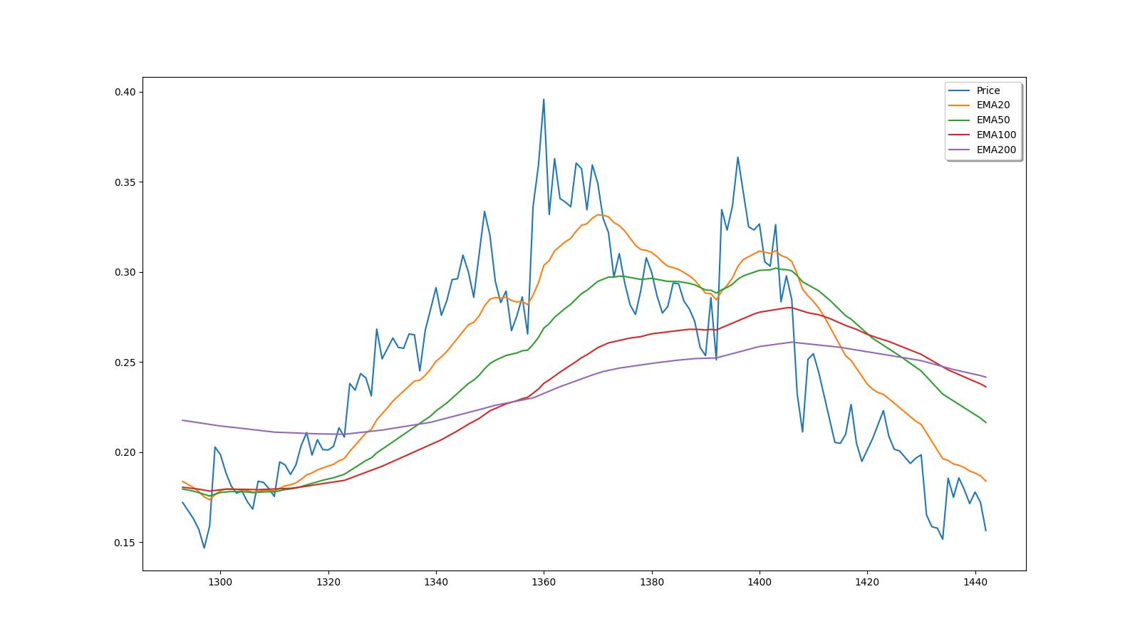 Centrifuge Exponential Moving Averages