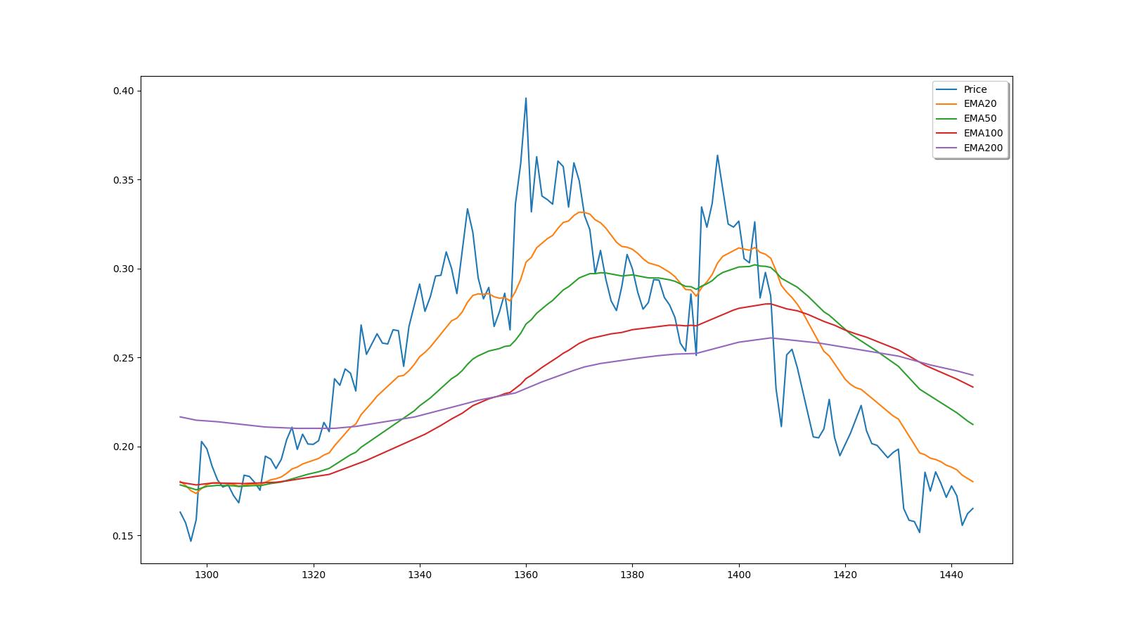 Centrifuge Exponential Moving Averages