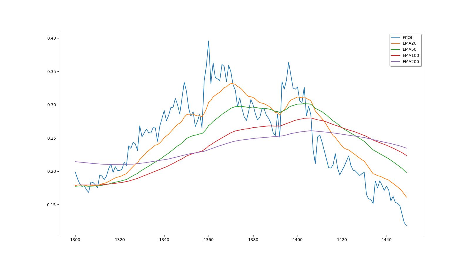 Centrifuge Exponential Moving Averages