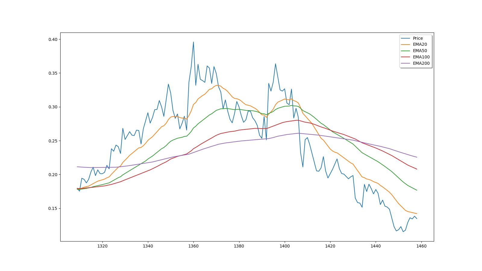 Centrifuge Exponential Moving Averages