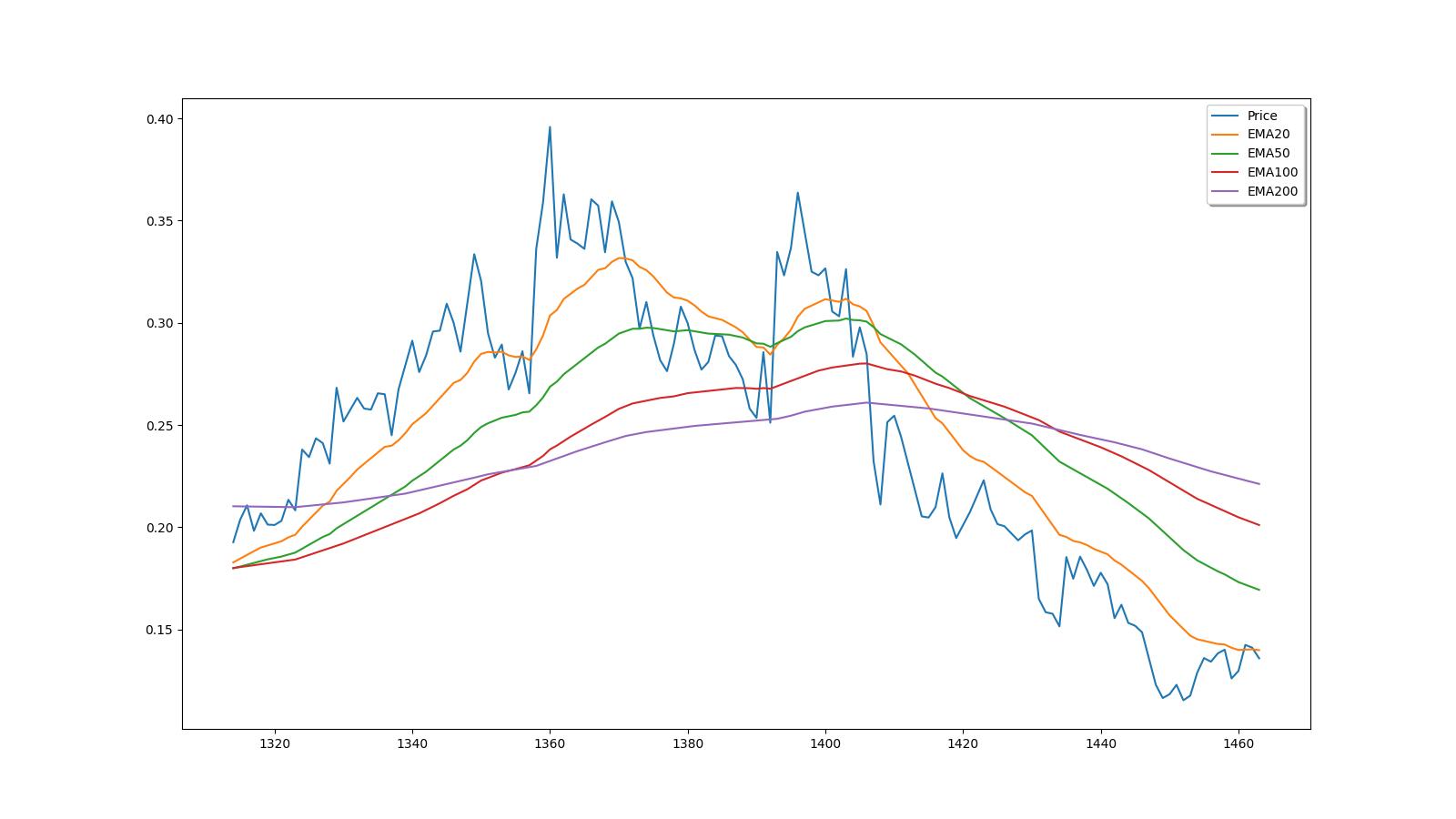 Centrifuge Exponential Moving Averages