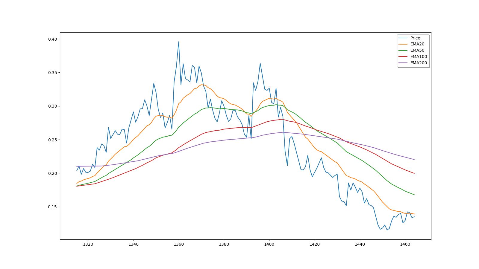Centrifuge Exponential Moving Averages