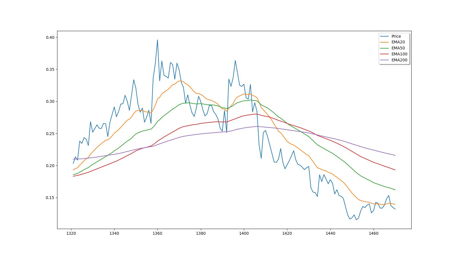 Centrifuge Exponential Moving Averages