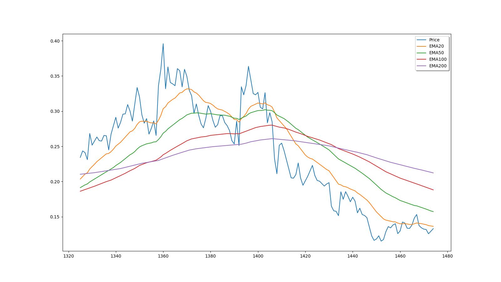 Centrifuge Exponential Moving Averages