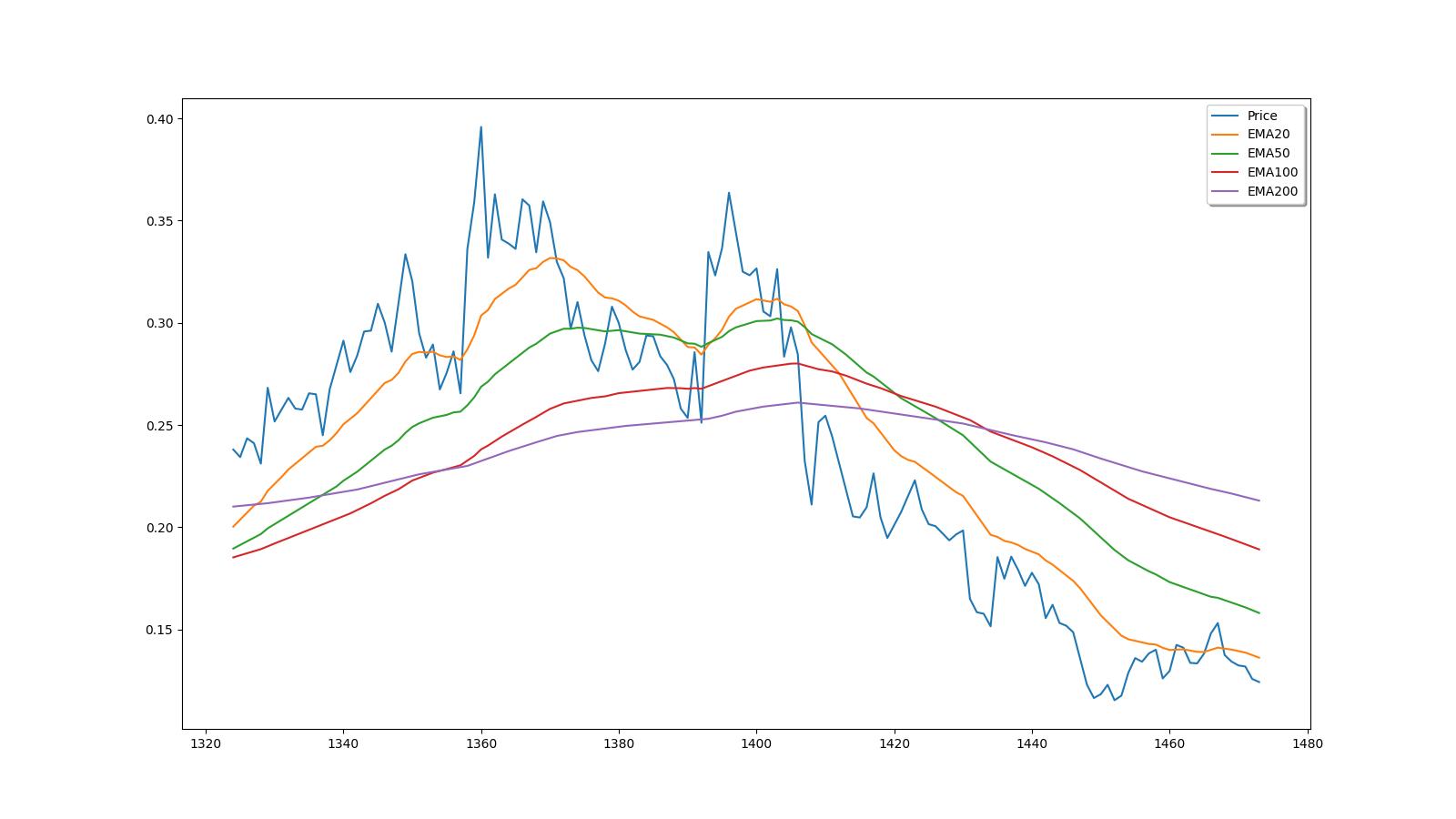 Centrifuge Exponential Moving Averages
