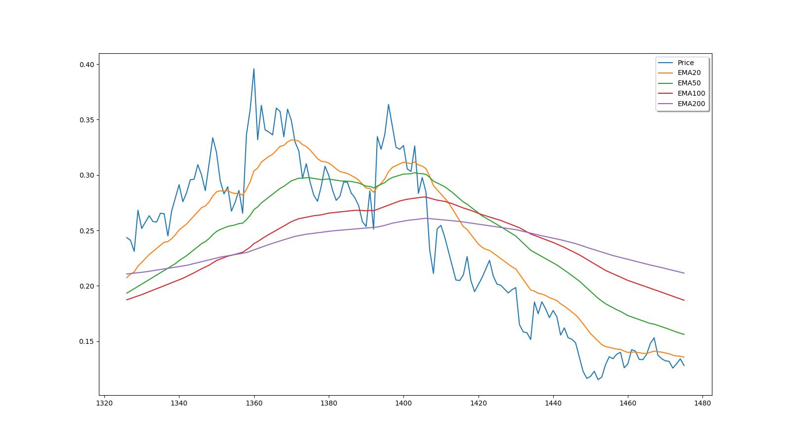 Centrifuge Exponential Moving Averages