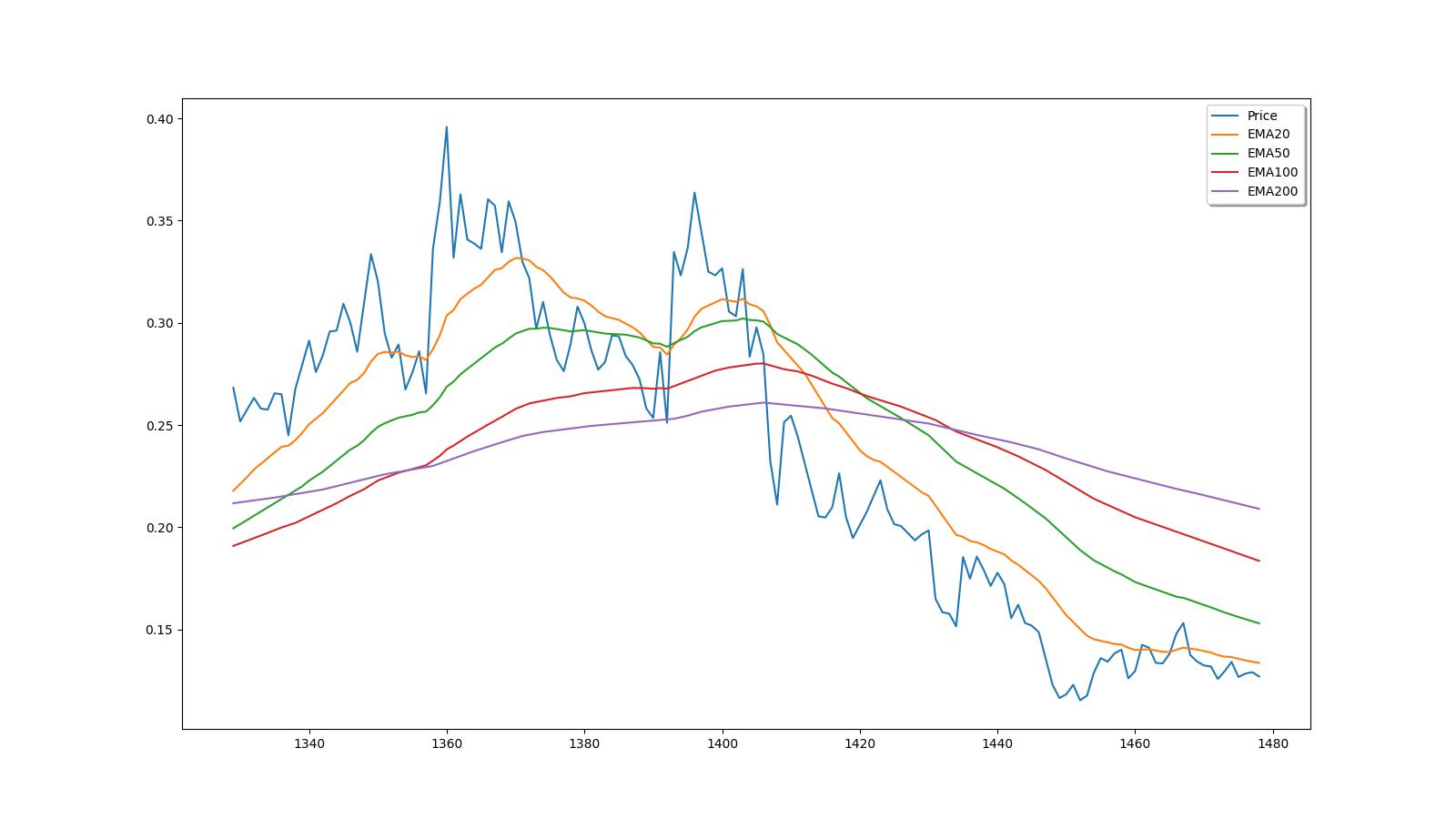 Centrifuge Exponential Moving Averages