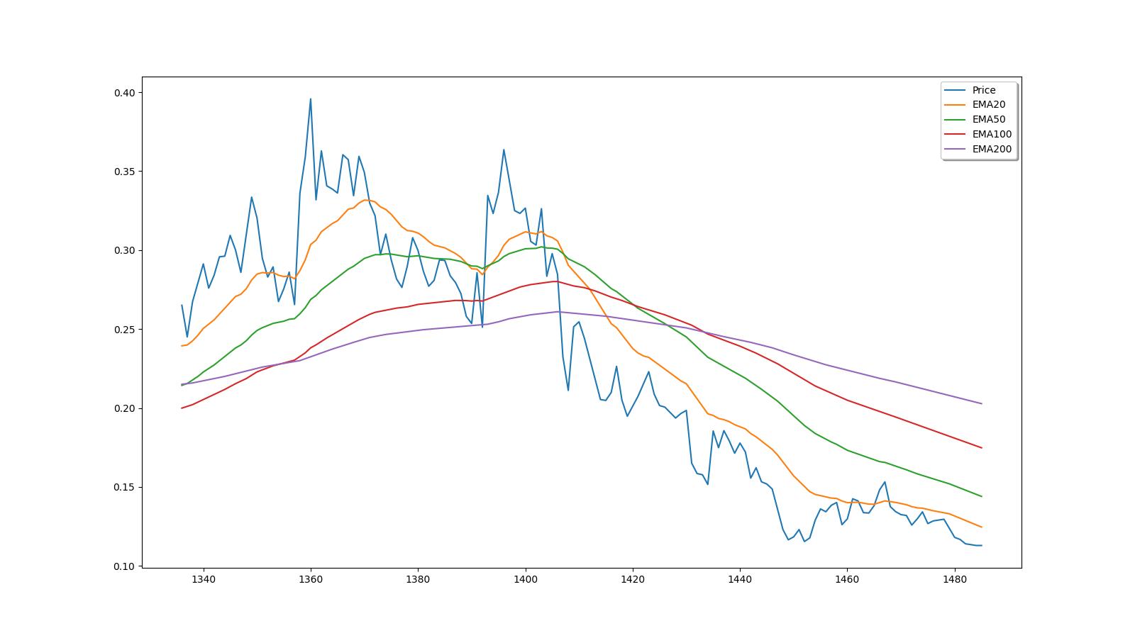 Centrifuge Exponential Moving Averages