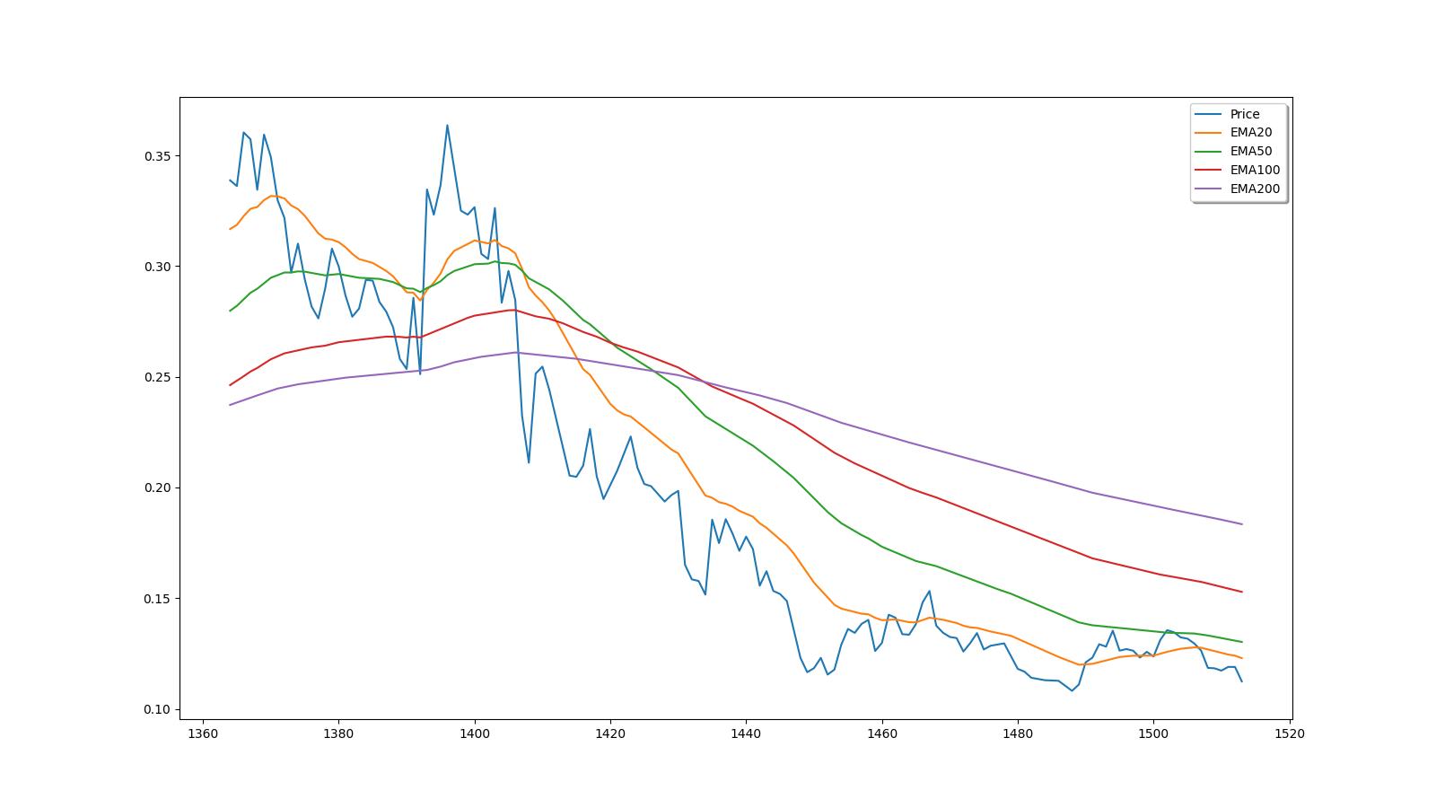 Centrifuge Exponential Moving Averages