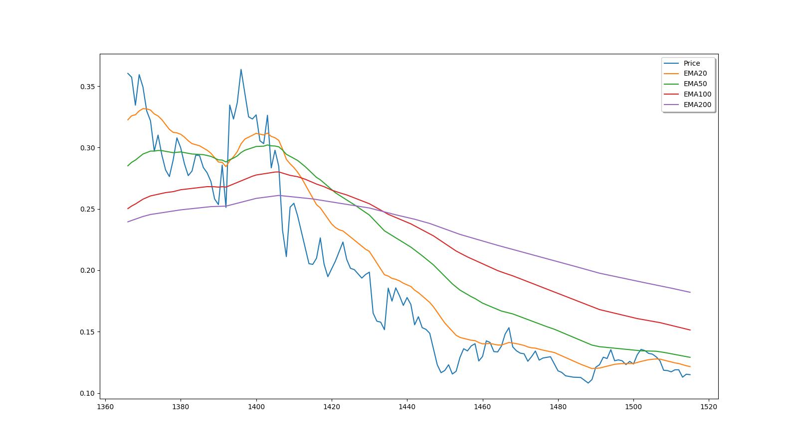 Centrifuge Exponential Moving Averages
