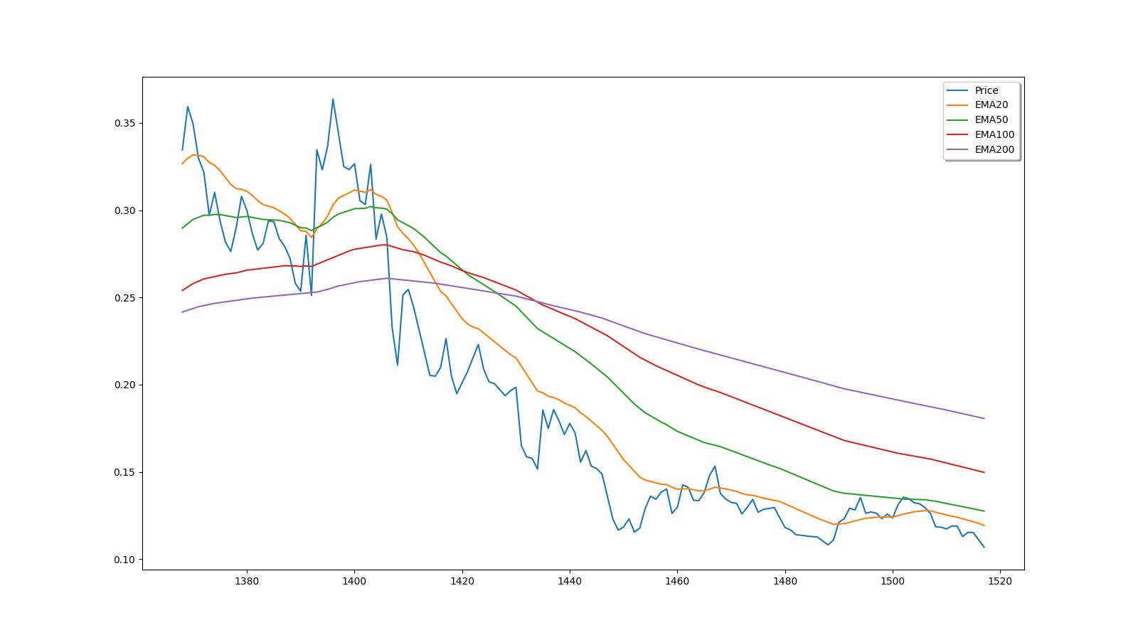Centrifuge Exponential Moving Averages