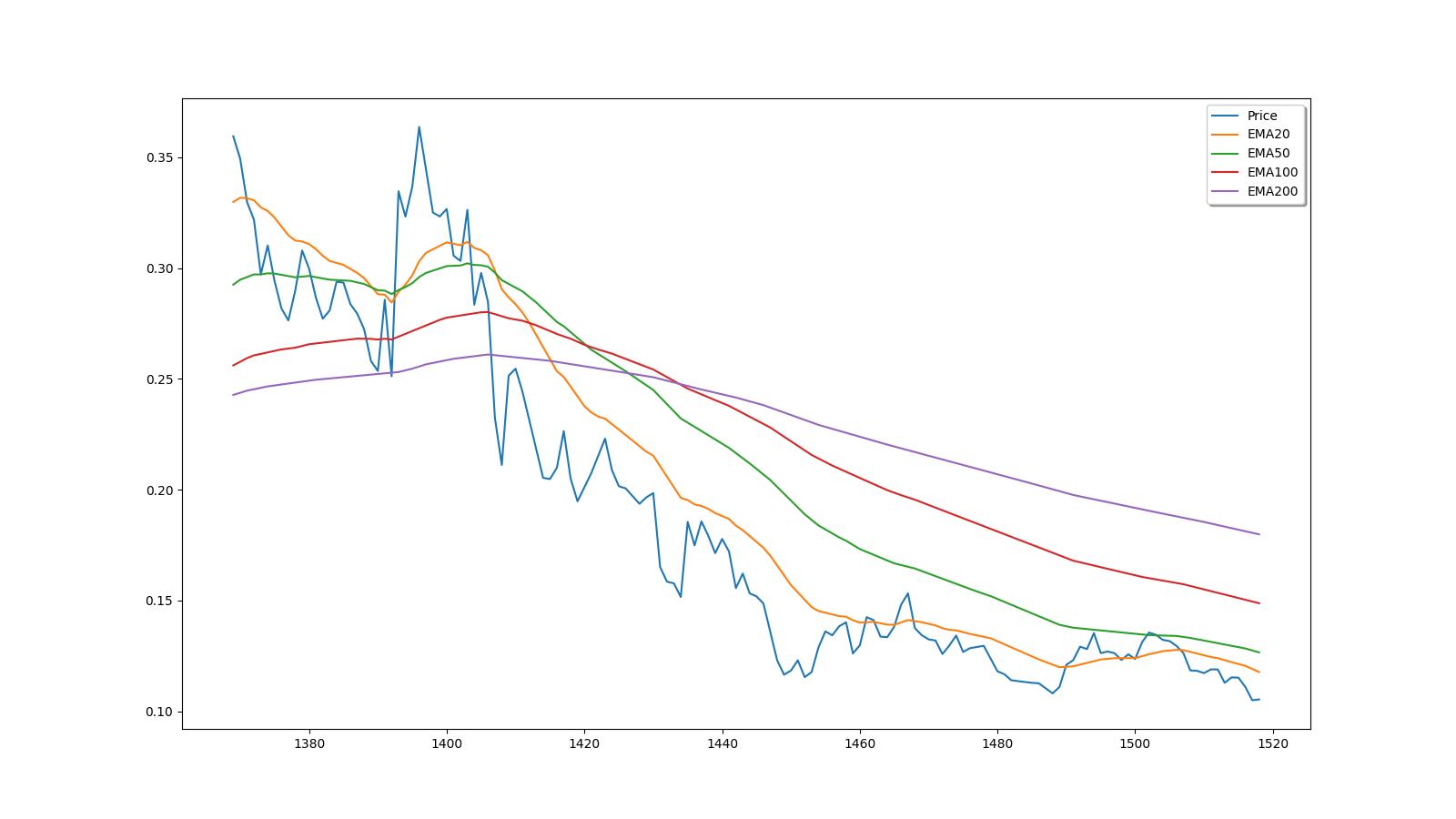 Centrifuge Exponential Moving Averages