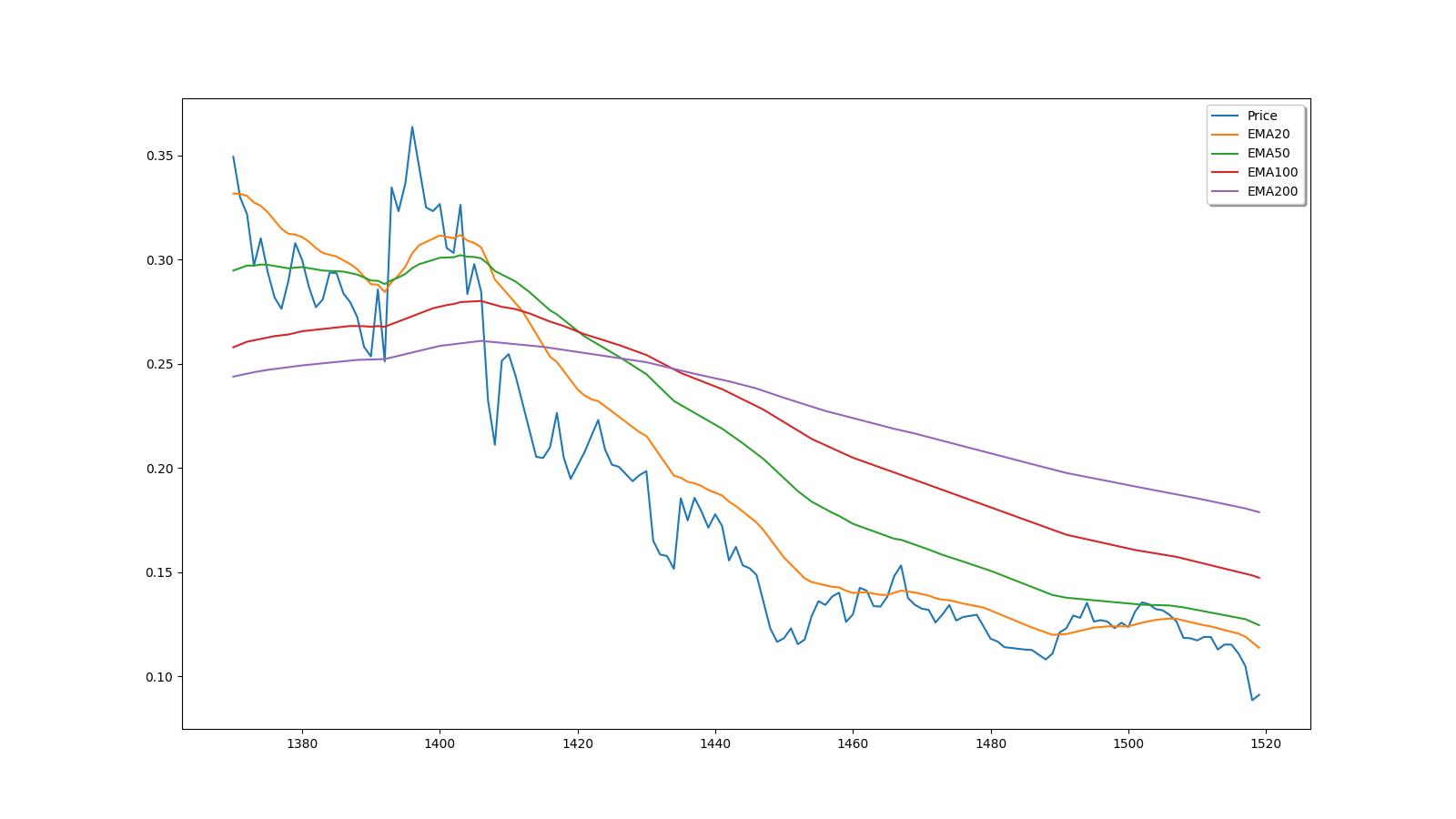 Centrifuge Exponential Moving Averages