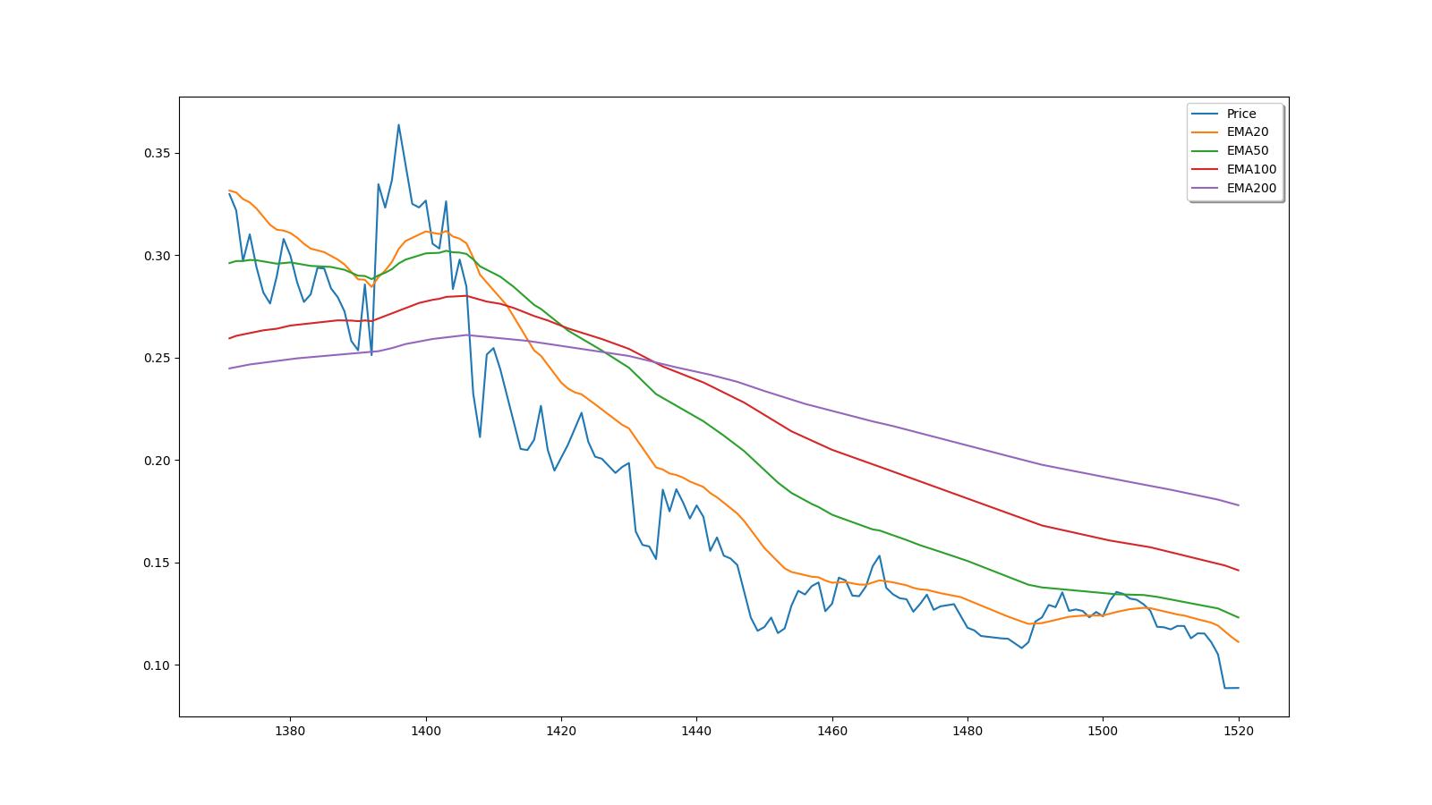 Centrifuge Exponential Moving Averages