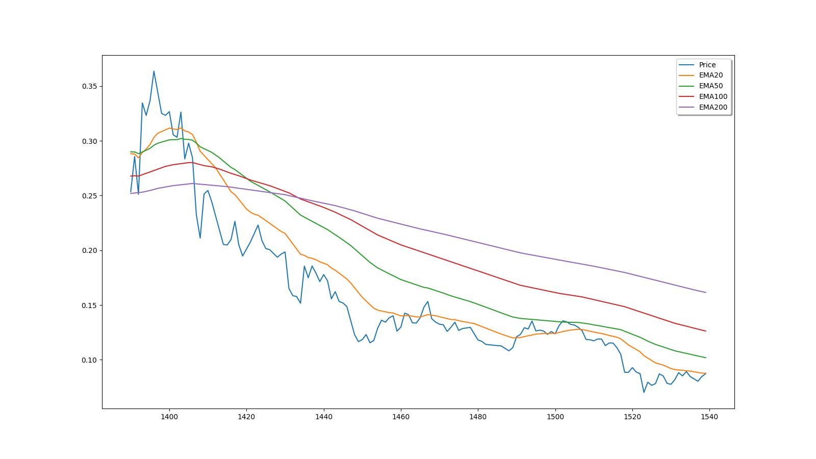 Centrifuge Exponential Moving Averages