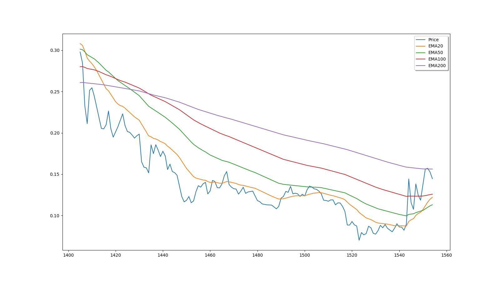 Centrifuge Exponential Moving Averages