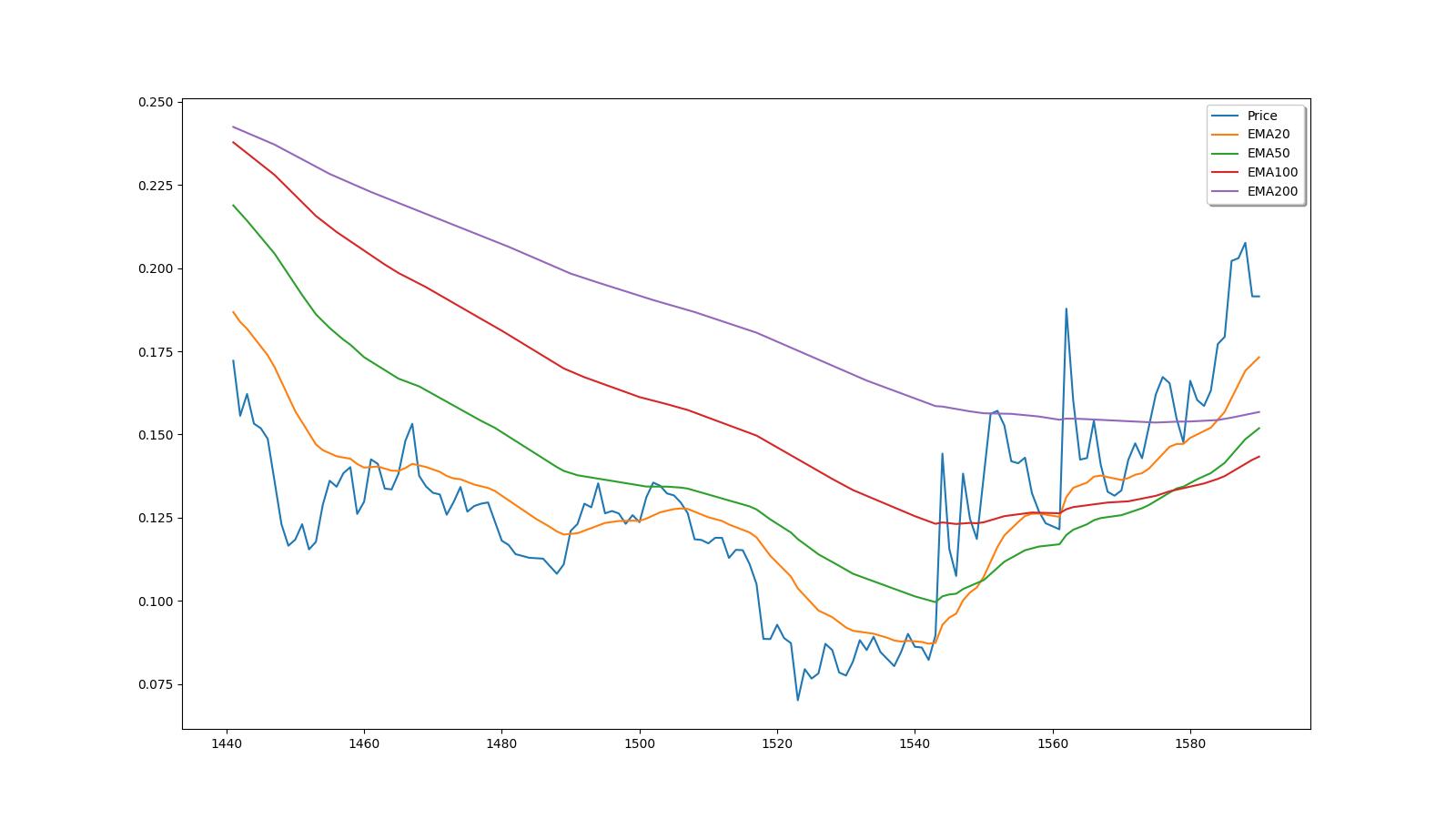 Centrifuge Exponential Moving Averages
