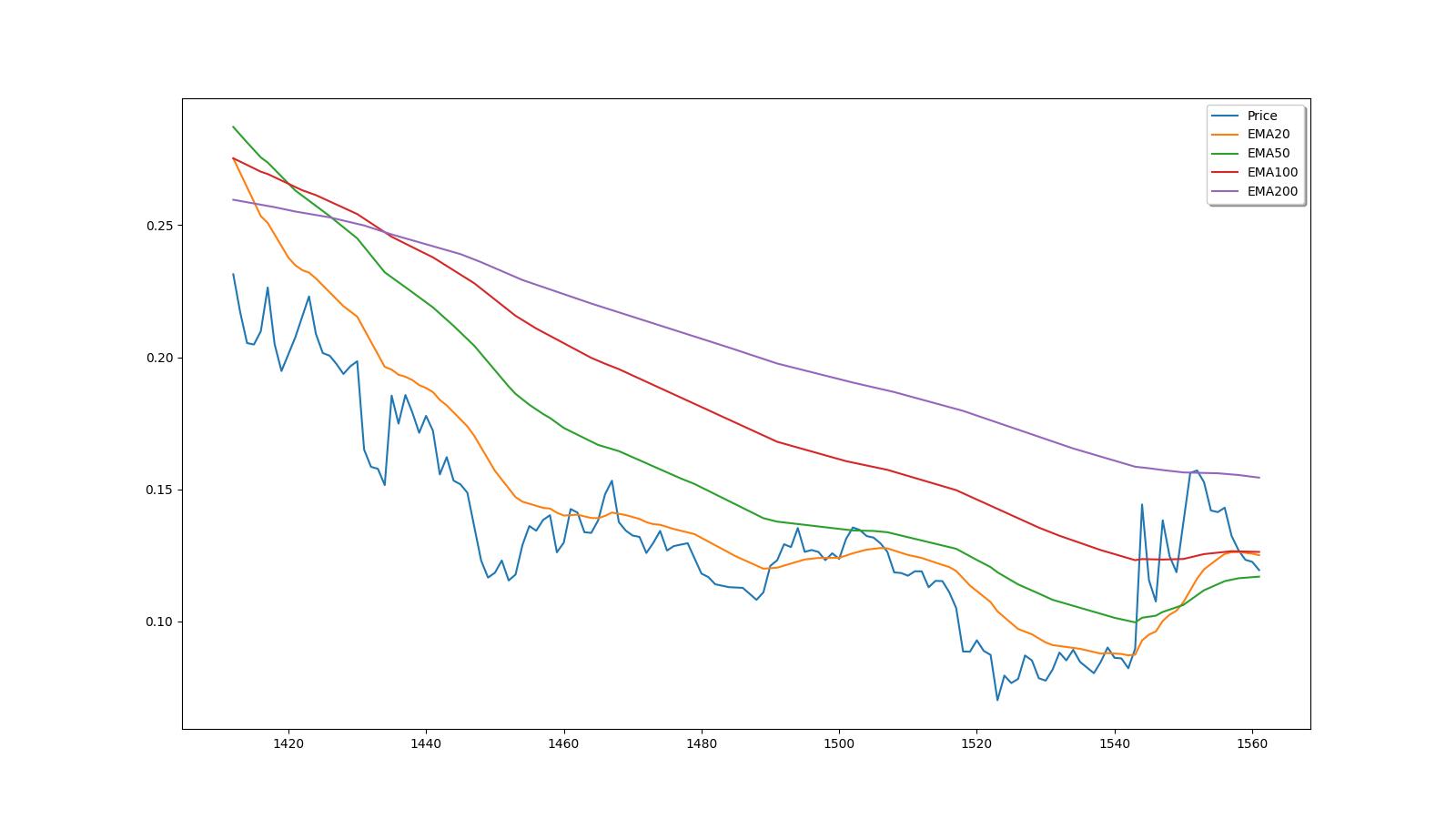 Centrifuge Exponential Moving Averages