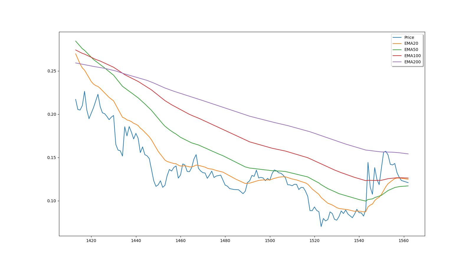 Centrifuge Exponential Moving Averages