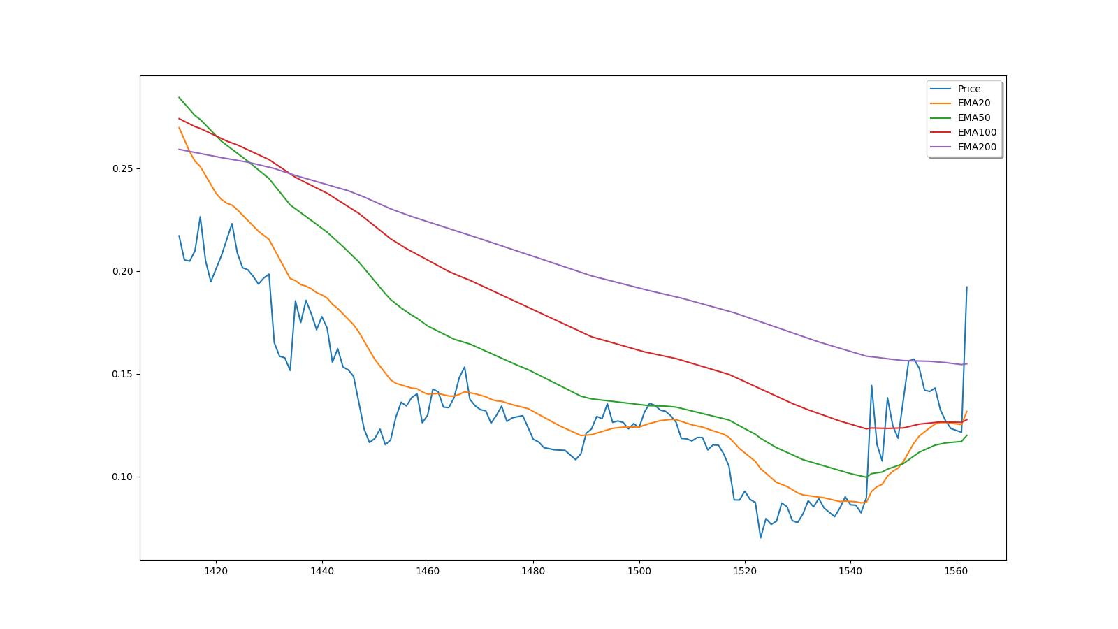 Centrifuge Exponential Moving Averages