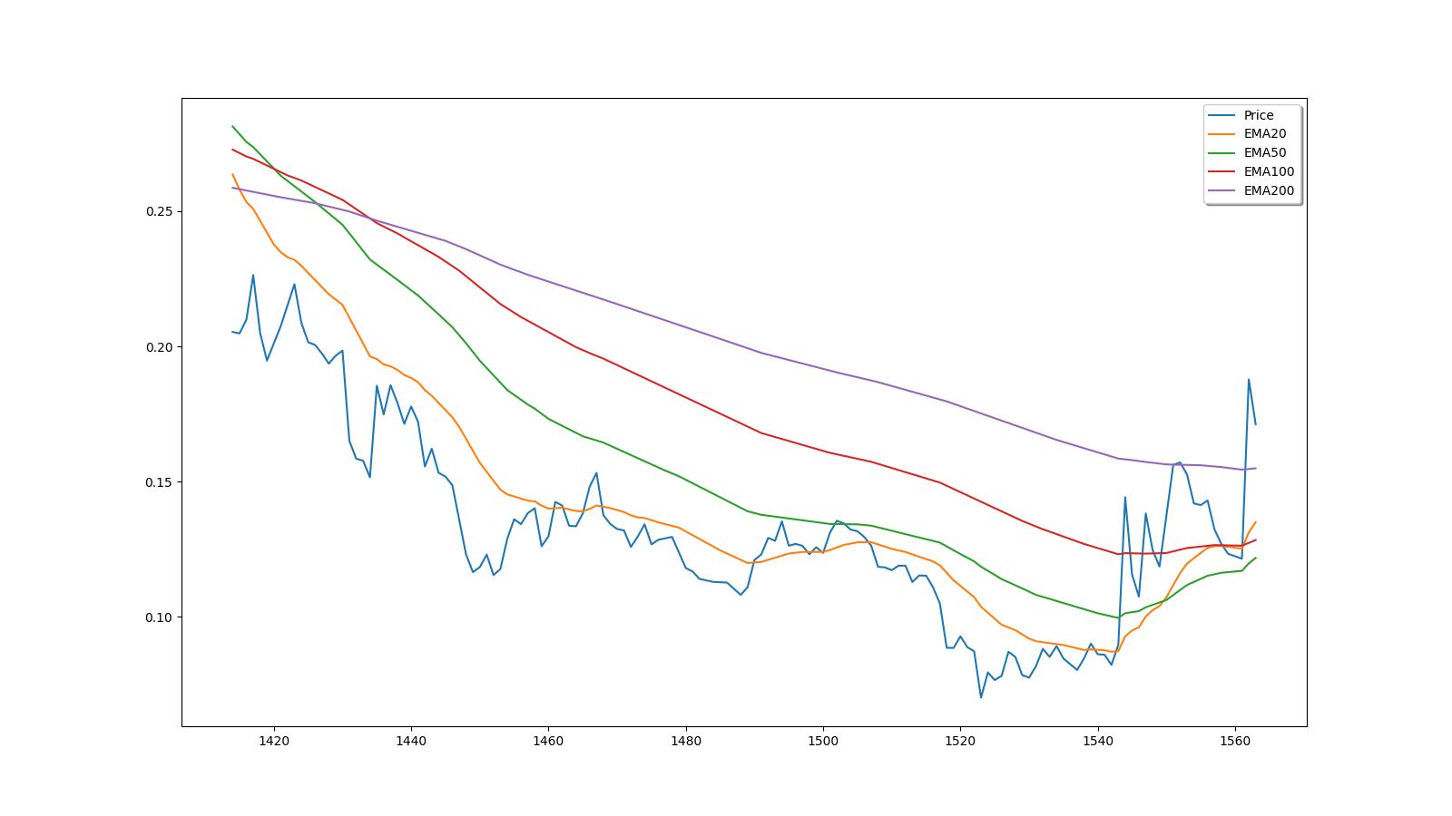 Centrifuge Exponential Moving Averages