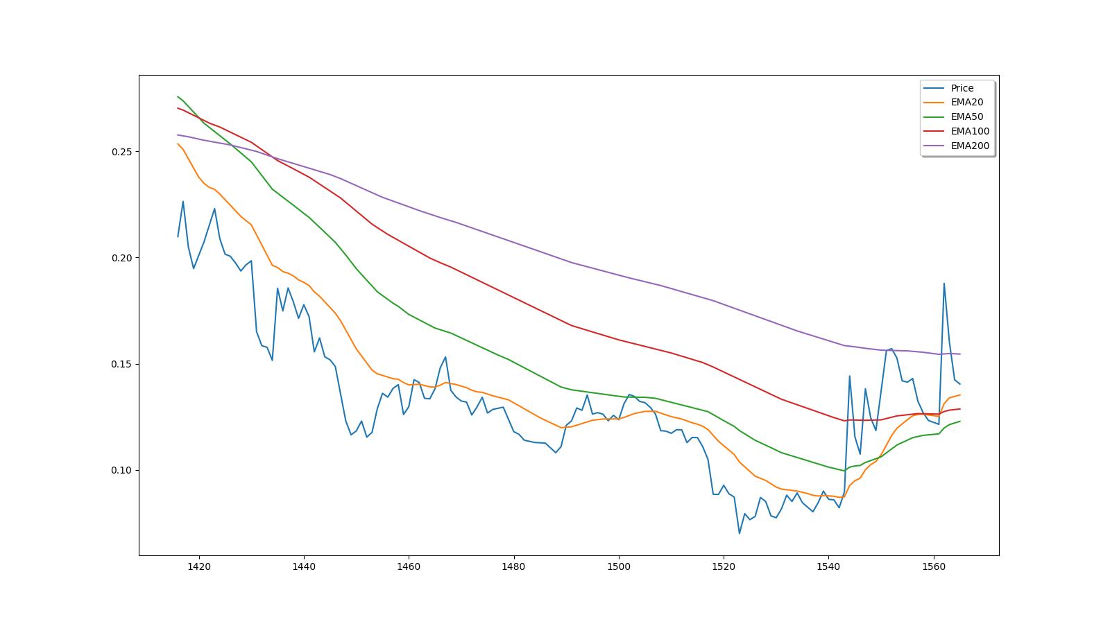 Centrifuge Exponential Moving Averages