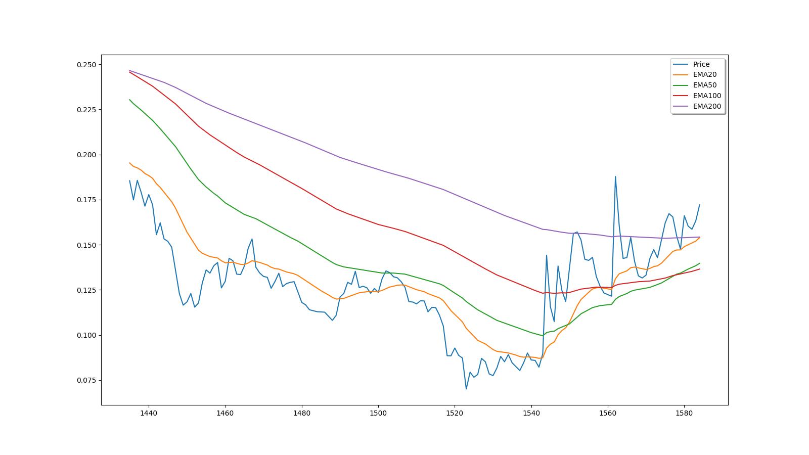 Centrifuge Exponential Moving Averages