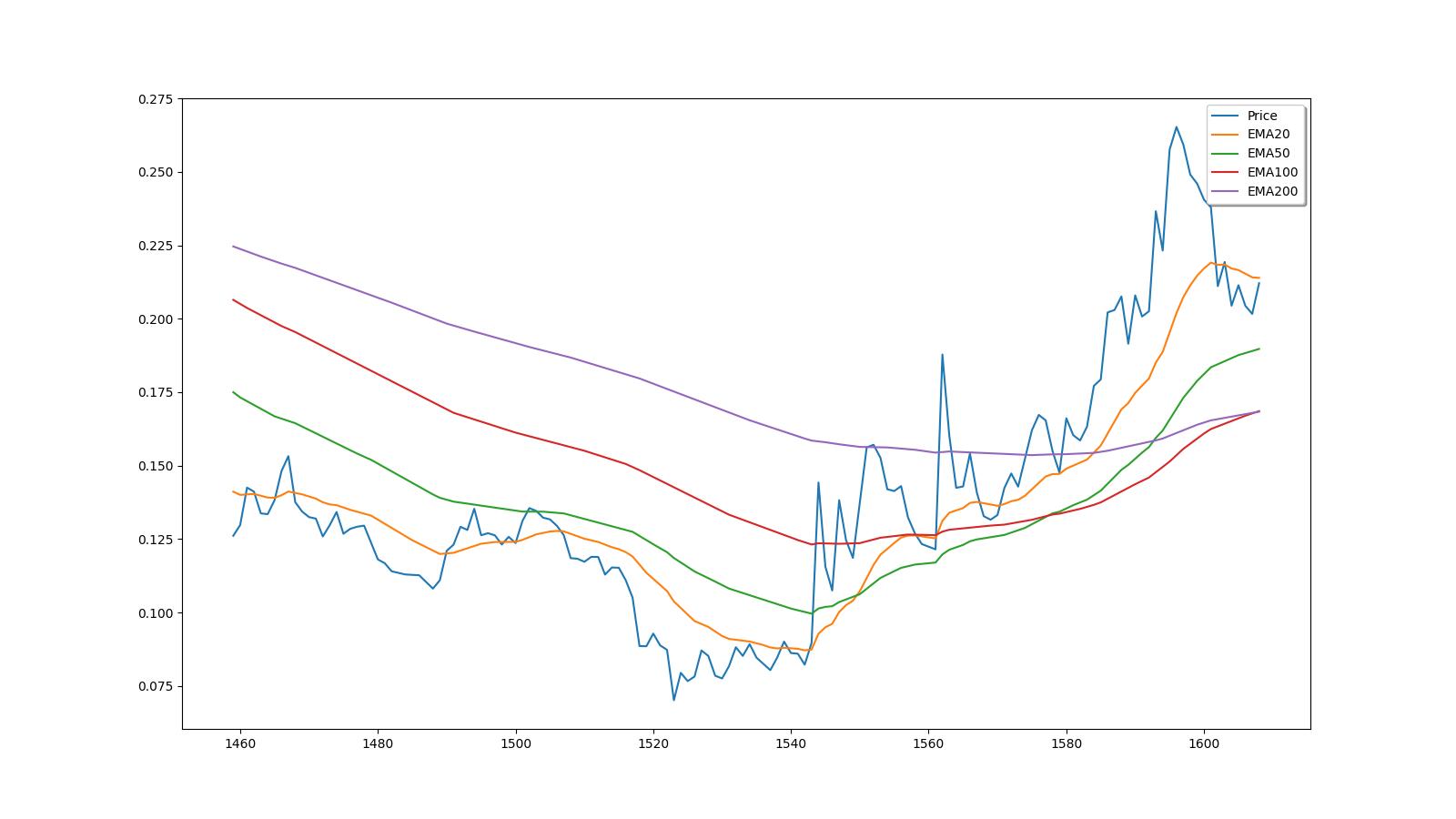 Centrifuge Exponential Moving Averages