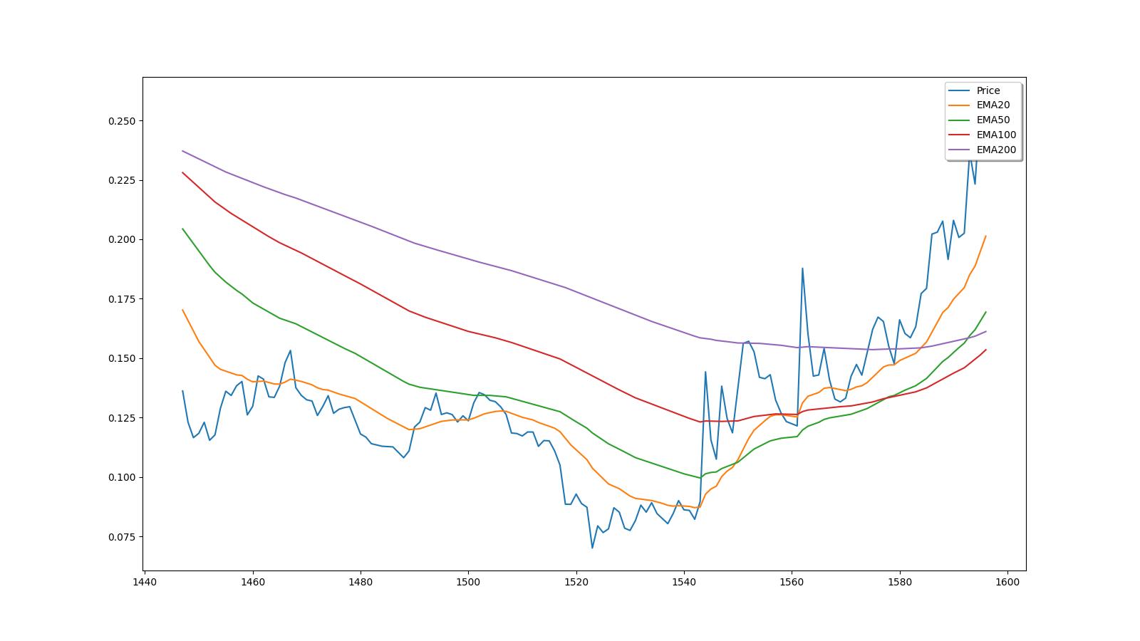 Centrifuge Exponential Moving Averages