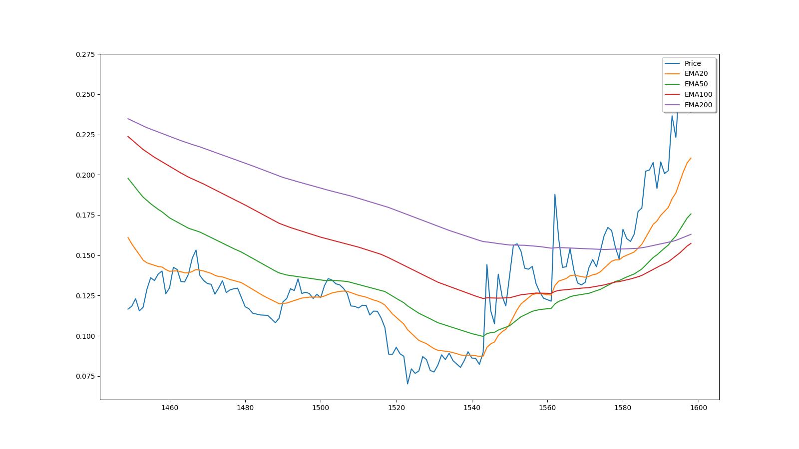 Centrifuge Exponential Moving Averages