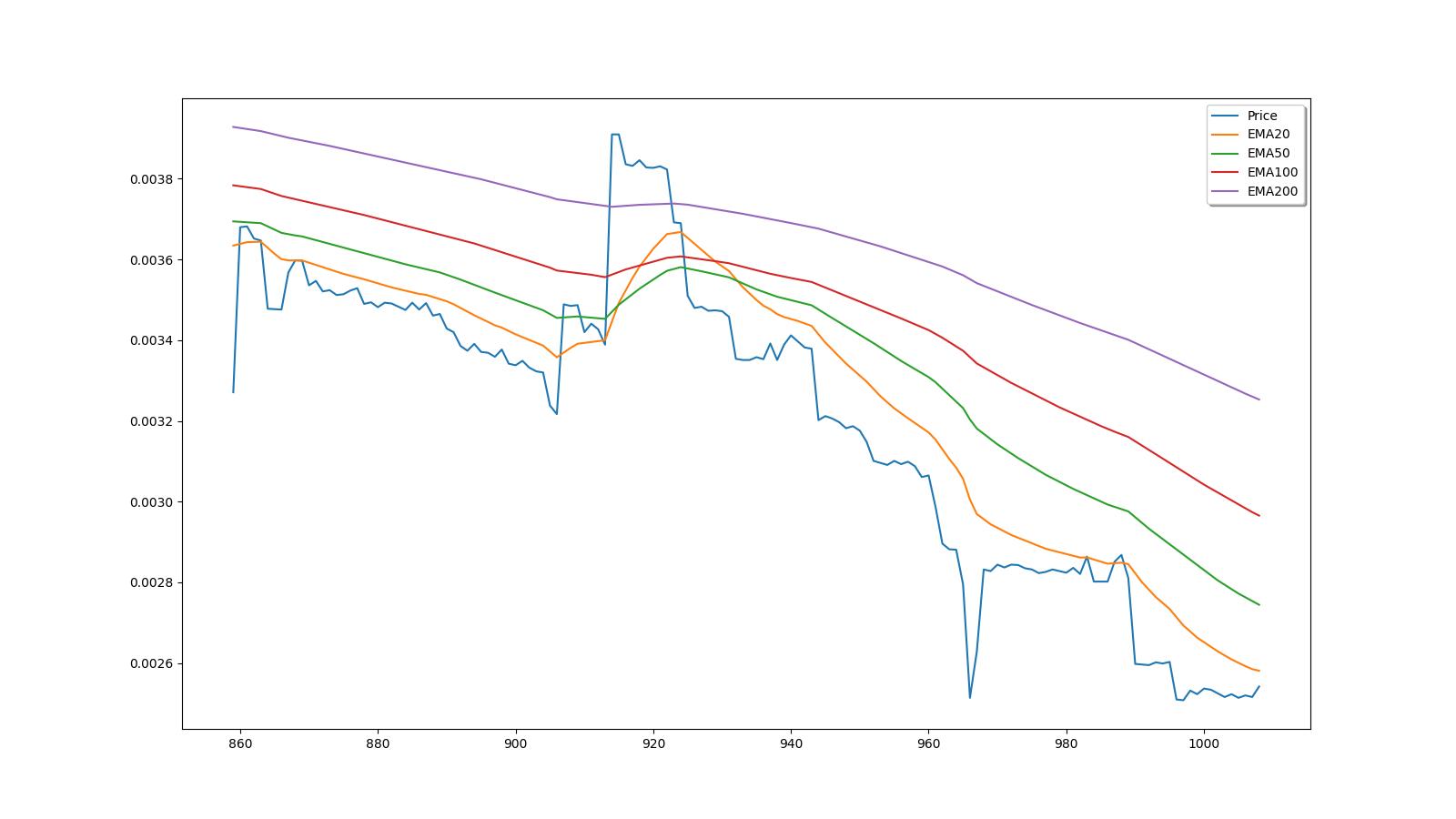 Centurion Invest Exponential Moving Averages