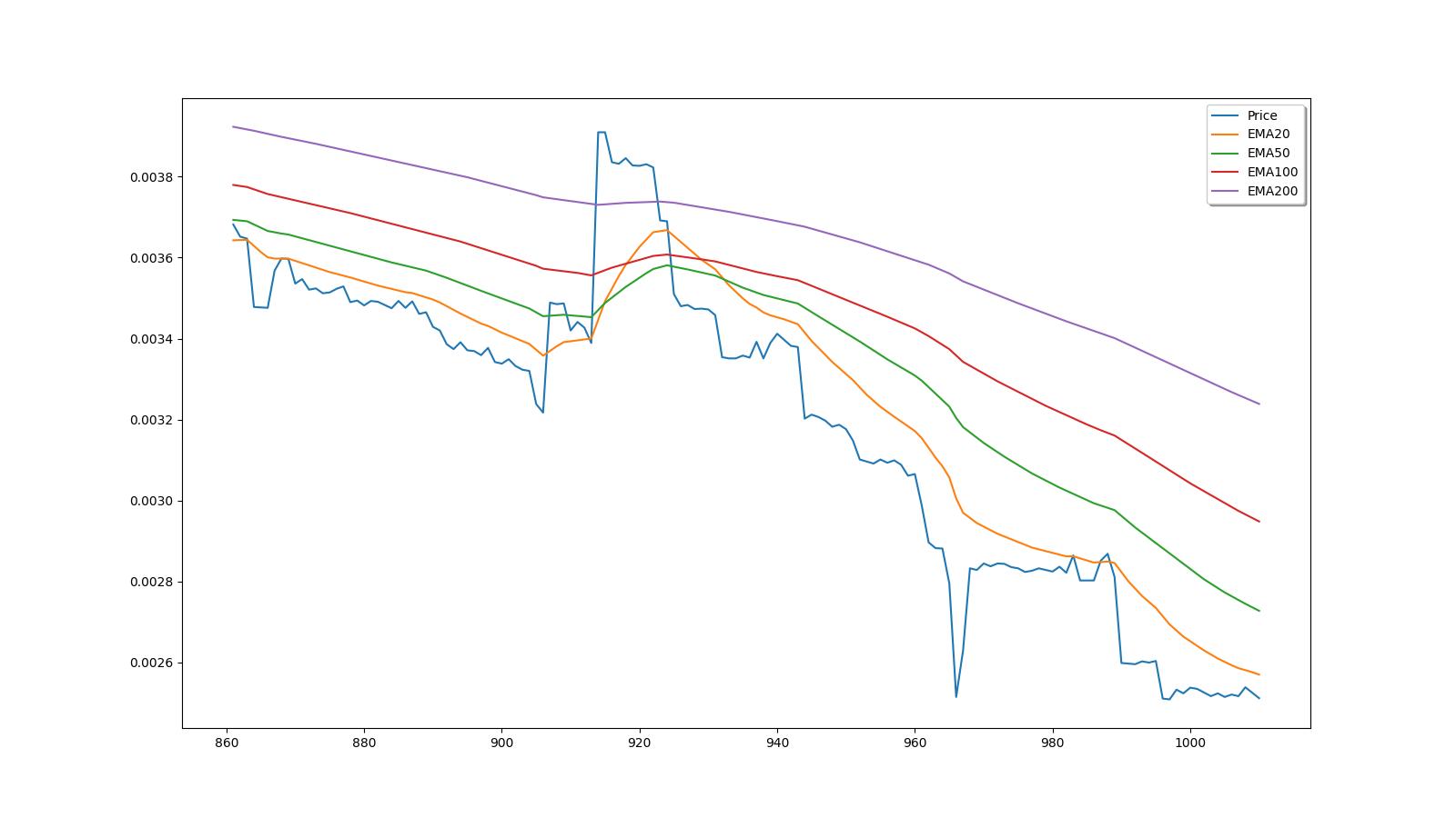 Centurion Invest Exponential Moving Averages