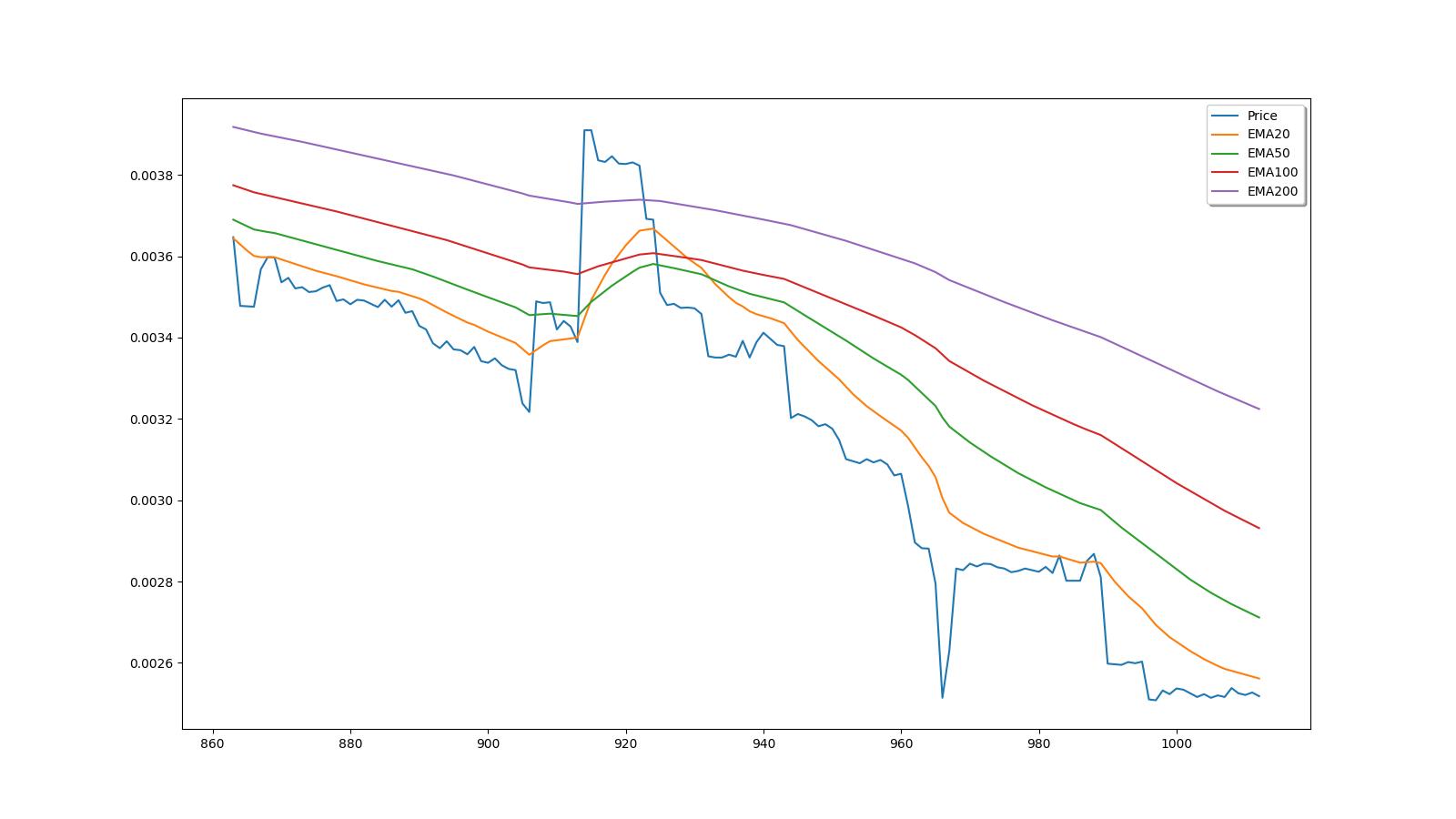 Centurion Invest Exponential Moving Averages