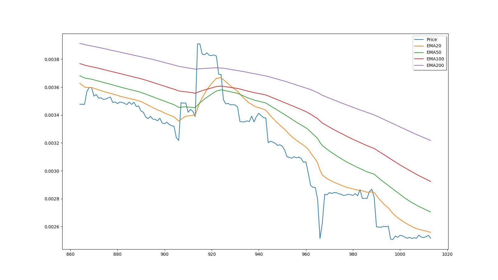 Centurion Invest Exponential Moving Averages
