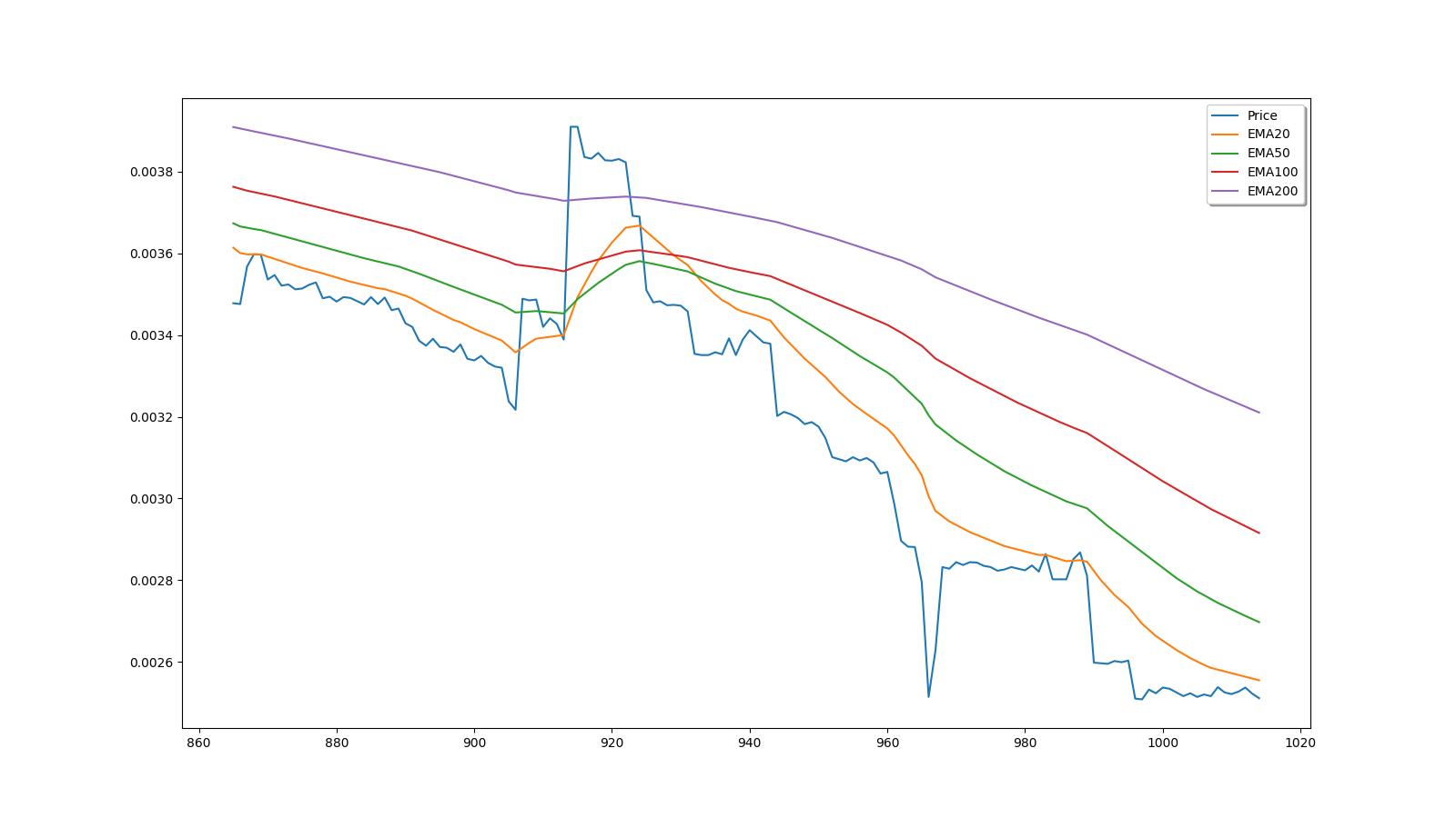 Centurion Invest Exponential Moving Averages