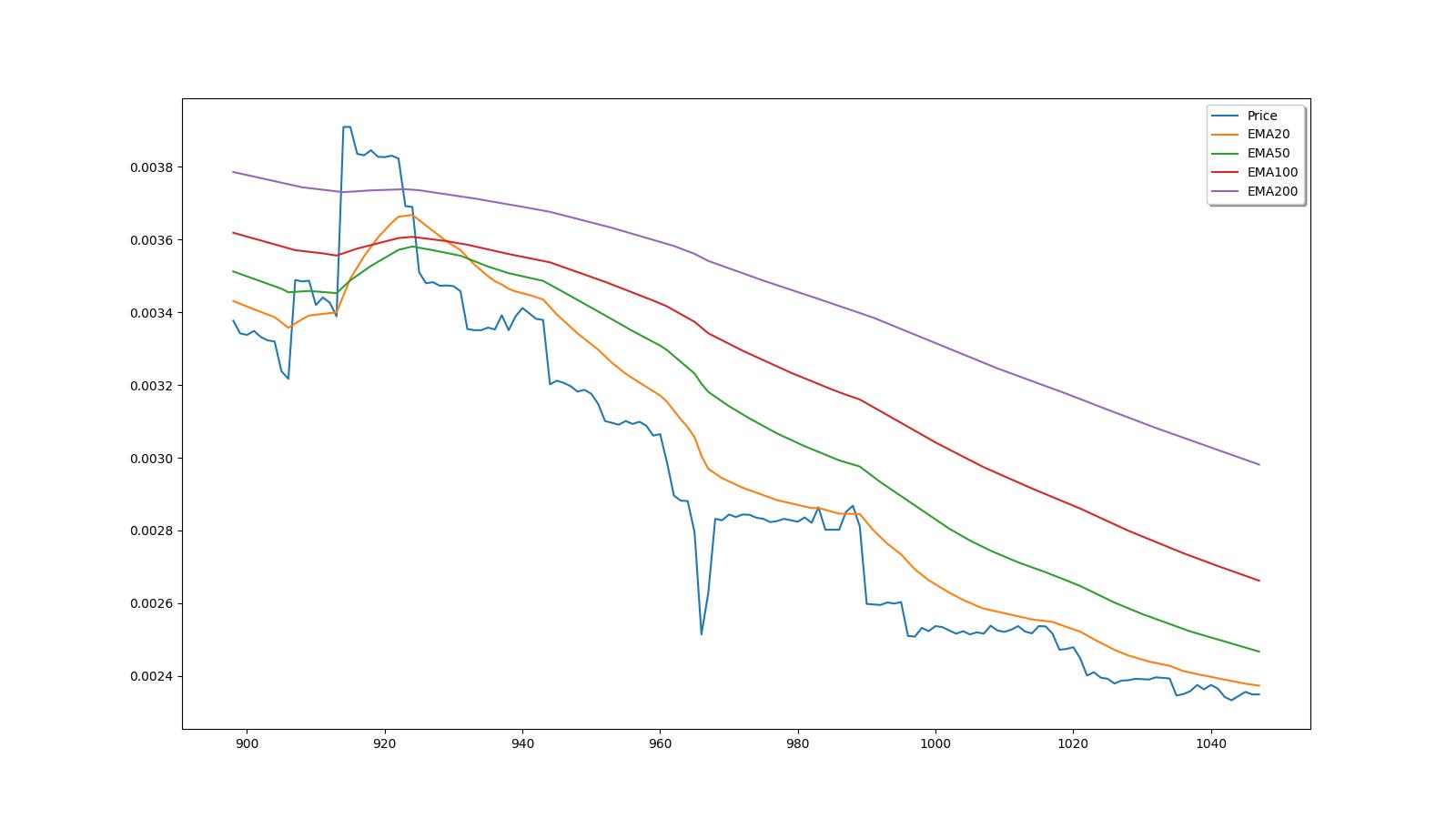 Centurion Invest Exponential Moving Averages
