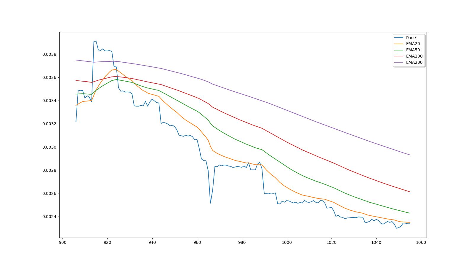 Centurion Invest Exponential Moving Averages