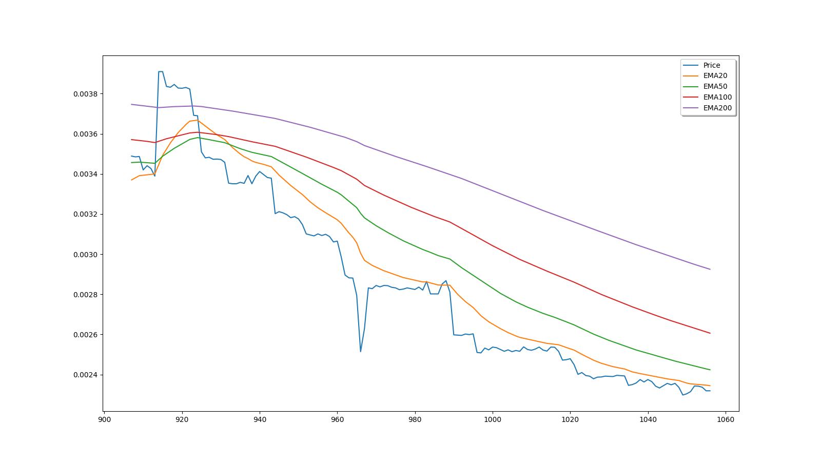 Centurion Invest Exponential Moving Averages