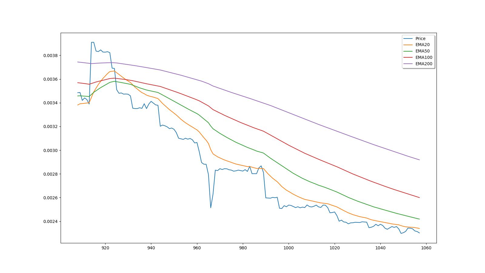 Centurion Invest Exponential Moving Averages