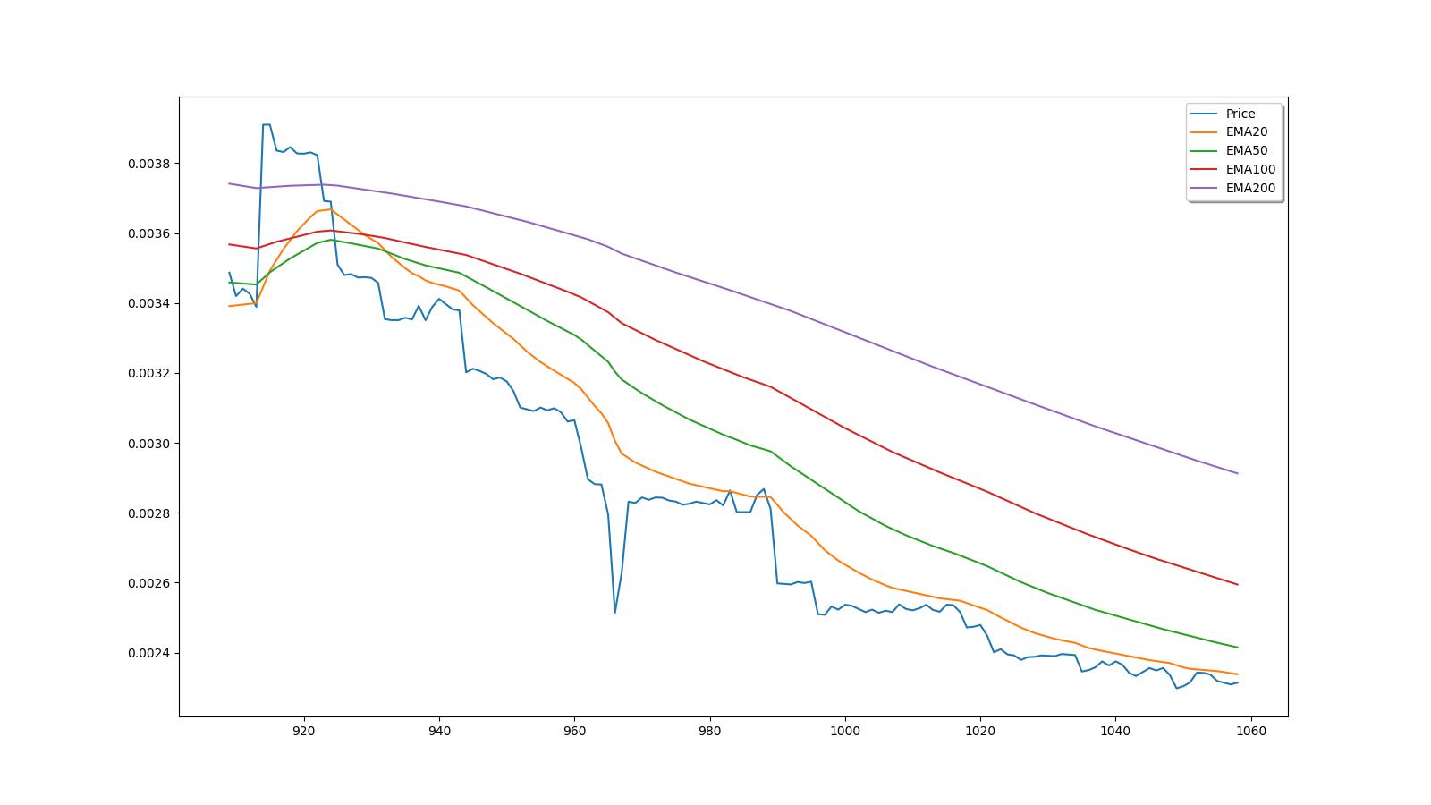 Centurion Invest Exponential Moving Averages