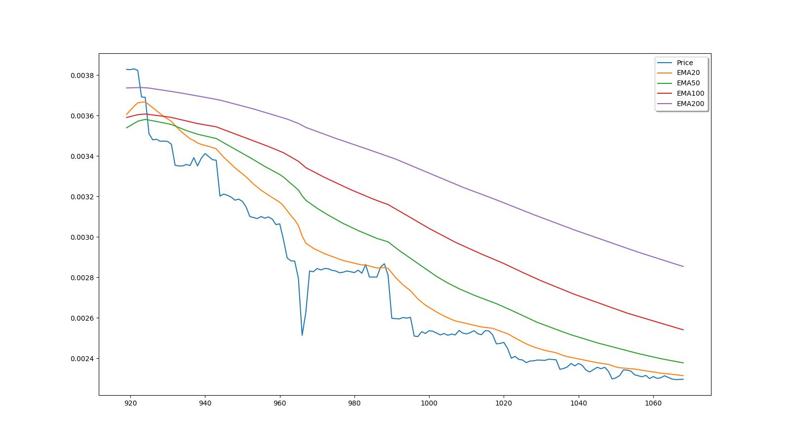 Centurion Invest Exponential Moving Averages
