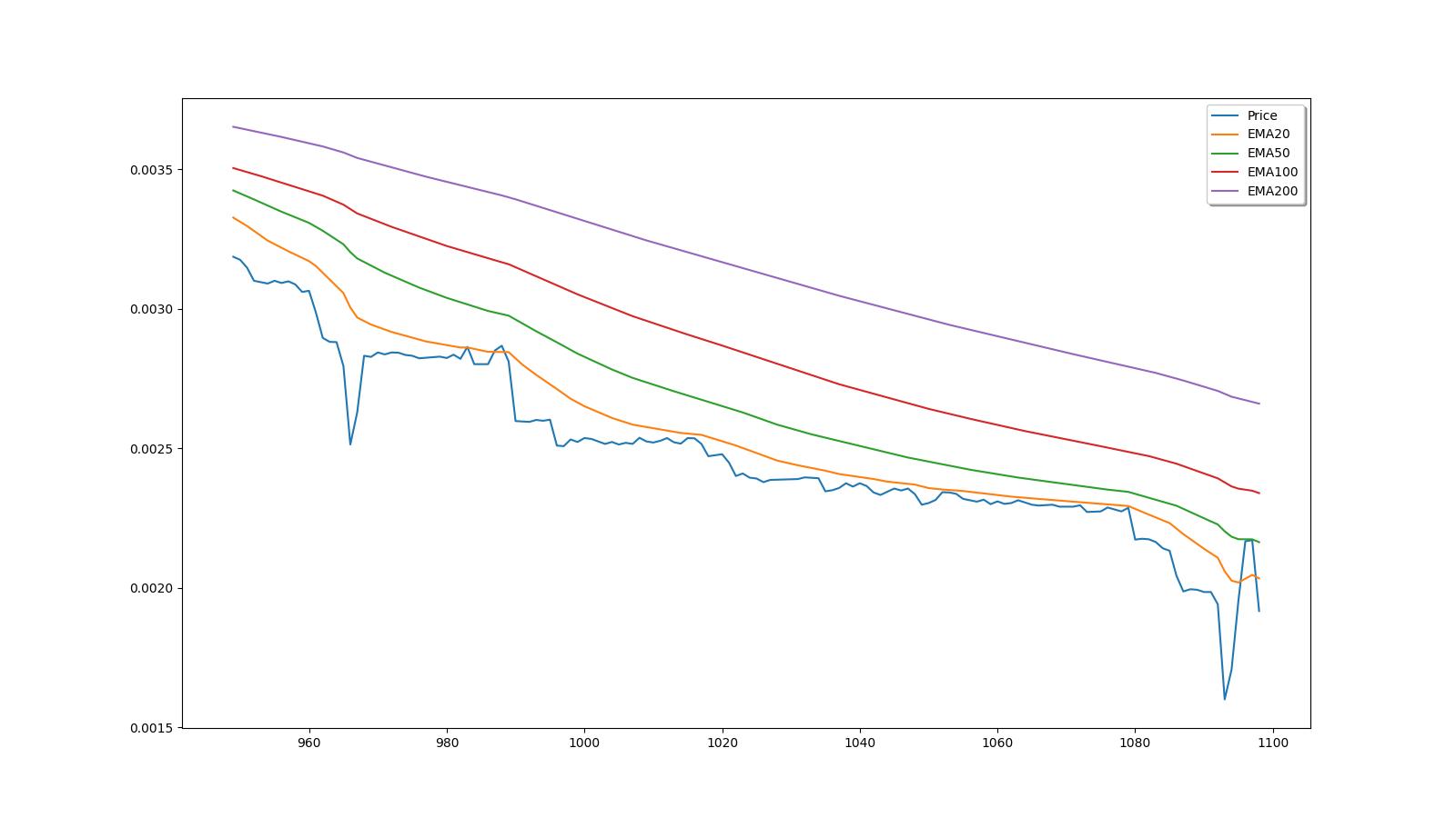 Centurion Invest Exponential Moving Averages
