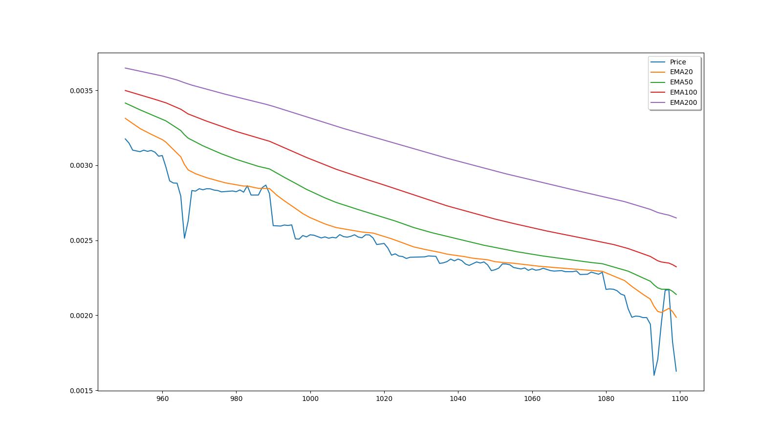 Centurion Invest Exponential Moving Averages