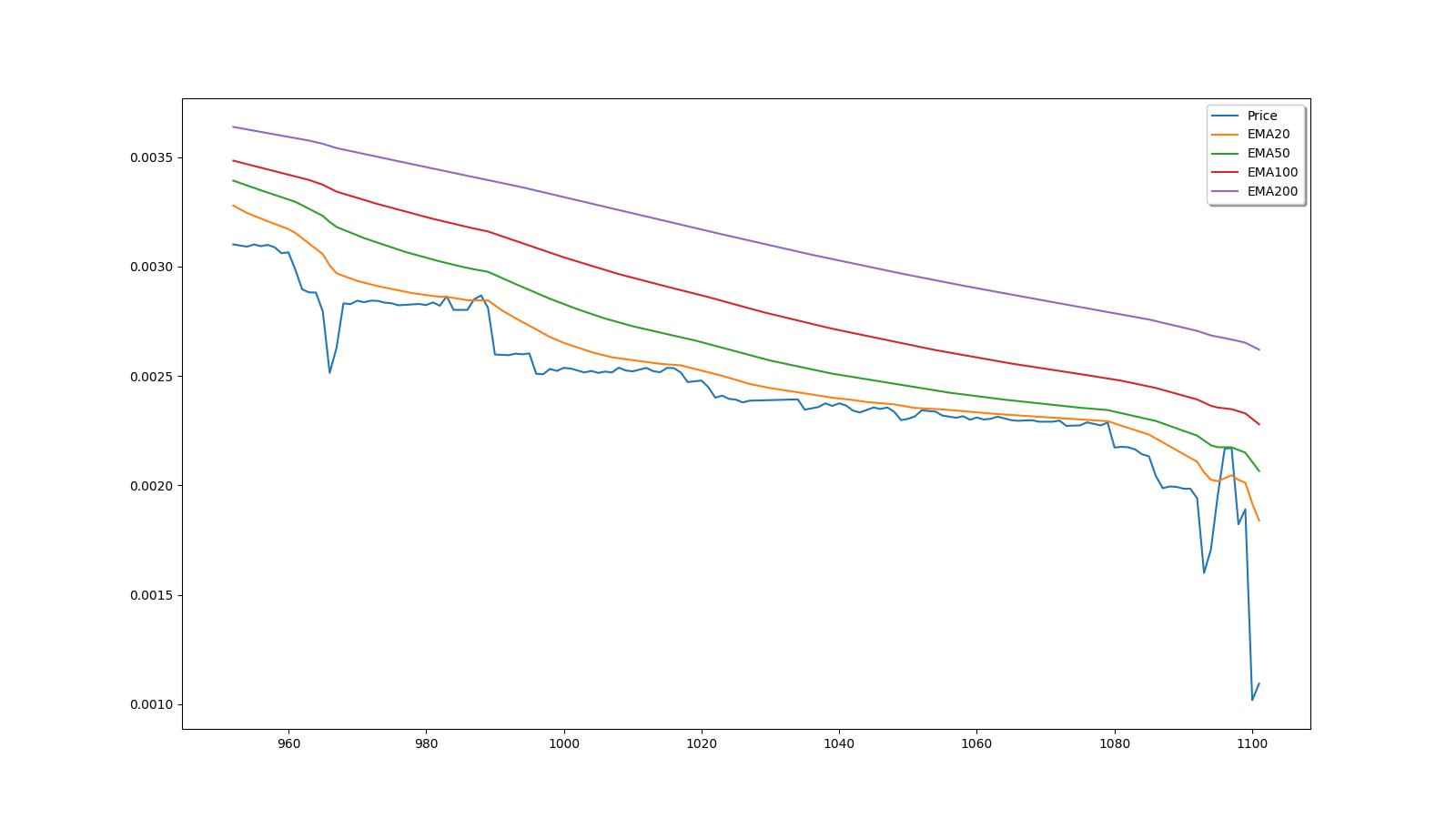 Centurion Invest Exponential Moving Averages