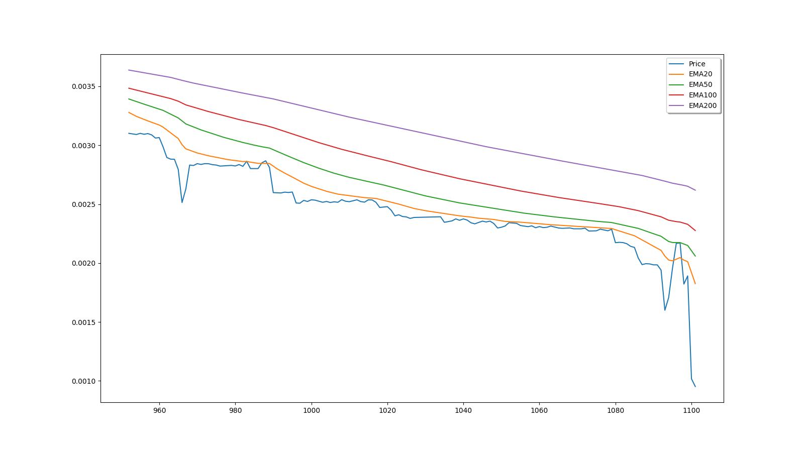 Centurion Invest Exponential Moving Averages
