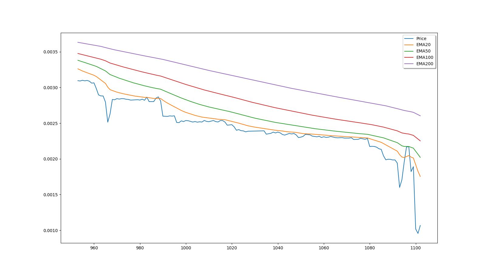 Centurion Invest Exponential Moving Averages