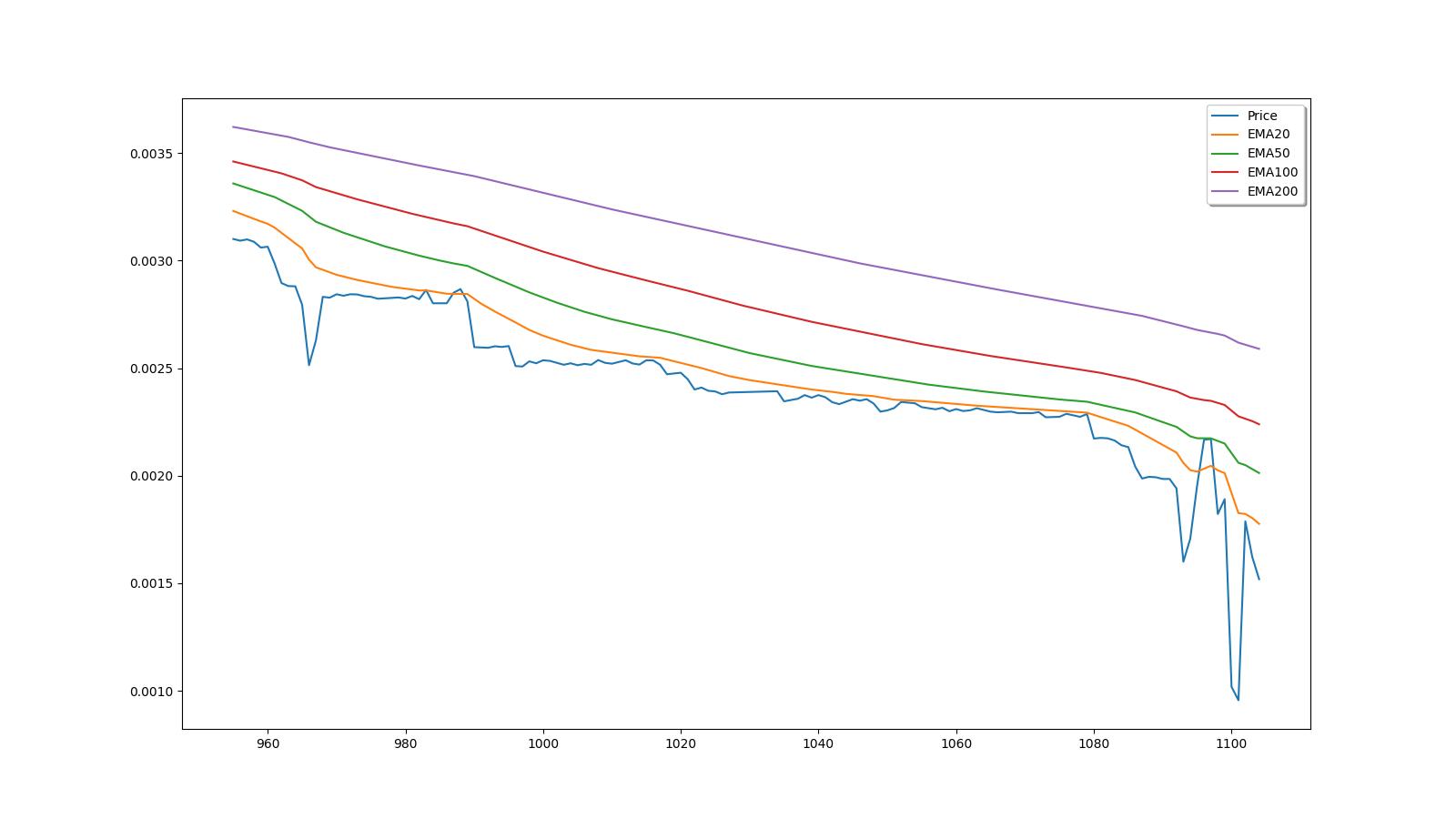 Centurion Invest Exponential Moving Averages