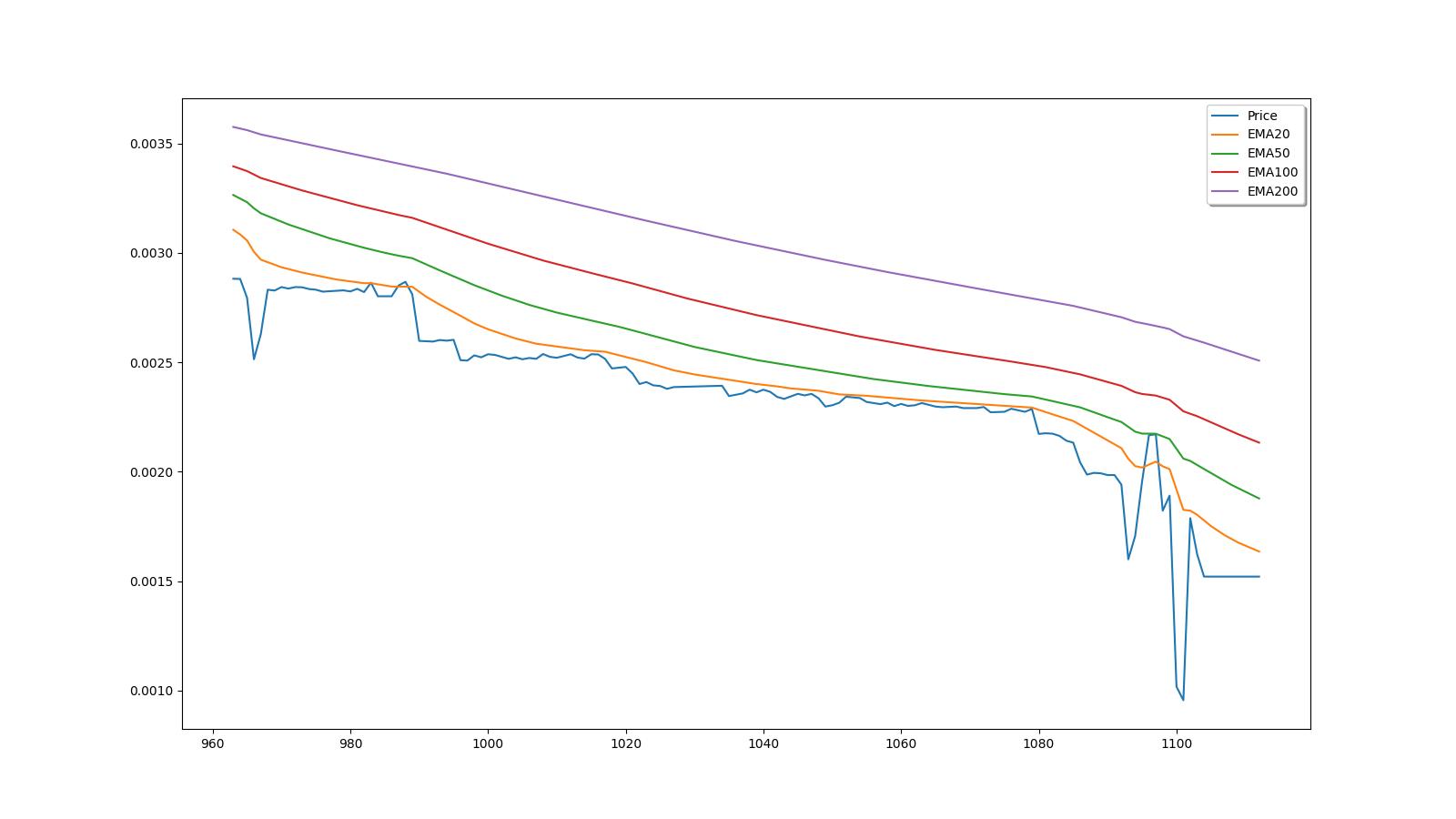 Centurion Invest Exponential Moving Averages