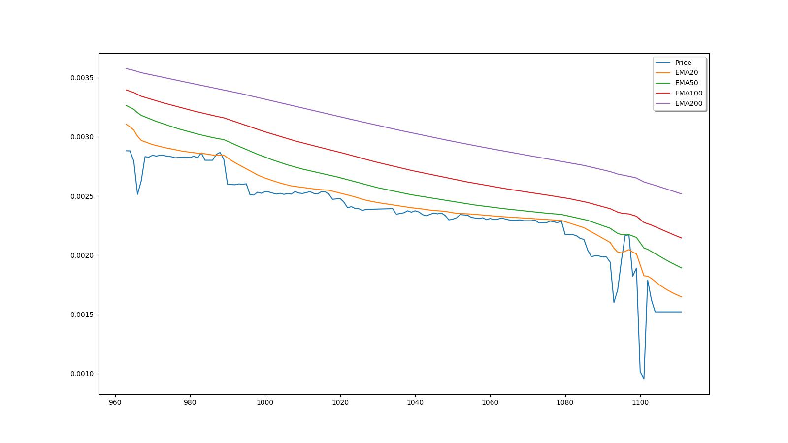 Centurion Invest Exponential Moving Averages